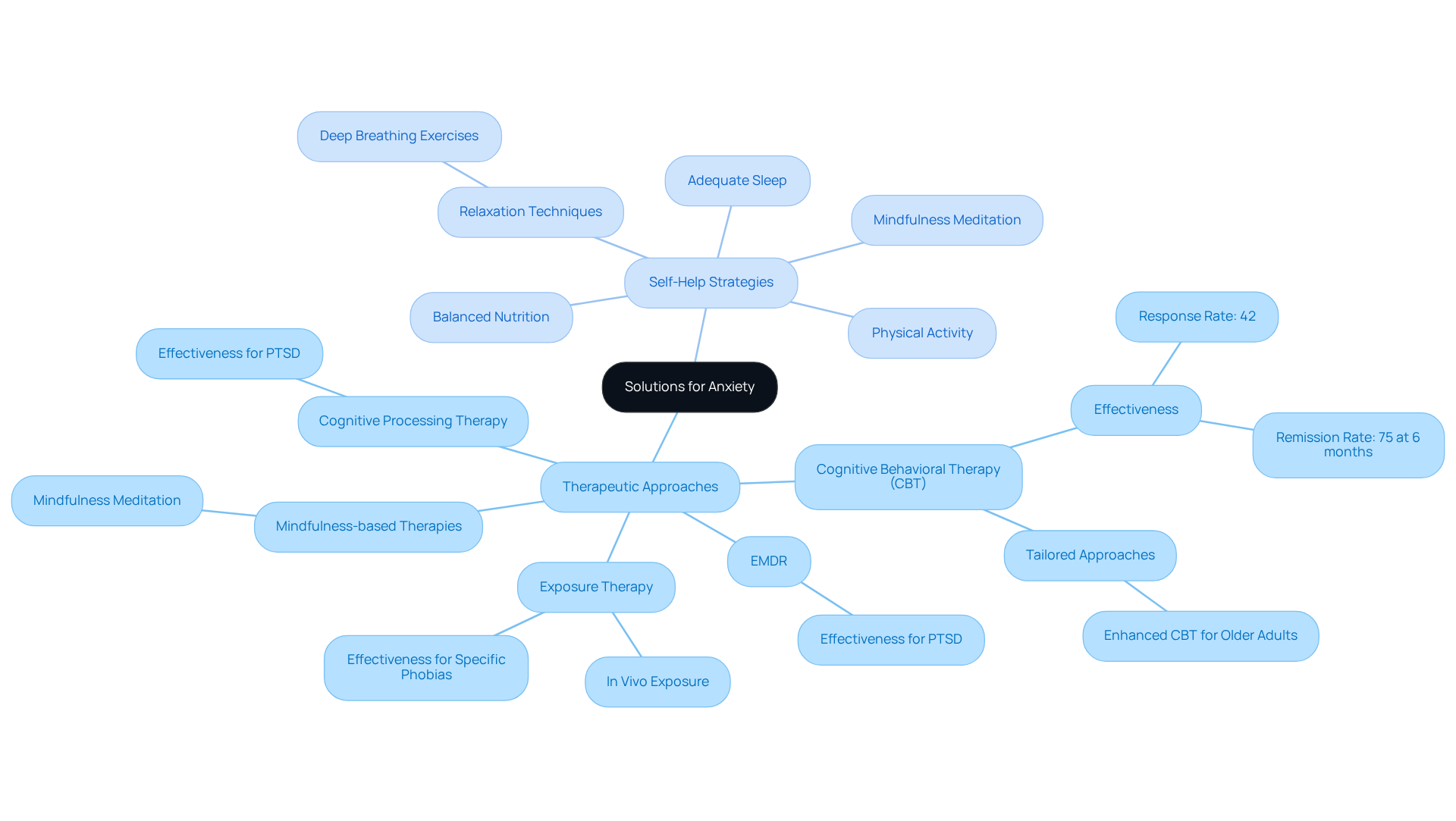 The central node represents the overall theme of managing anxiety. The branches show different therapeutic methods and self-help strategies, helping you see how they relate to each other and contribute to stress management.