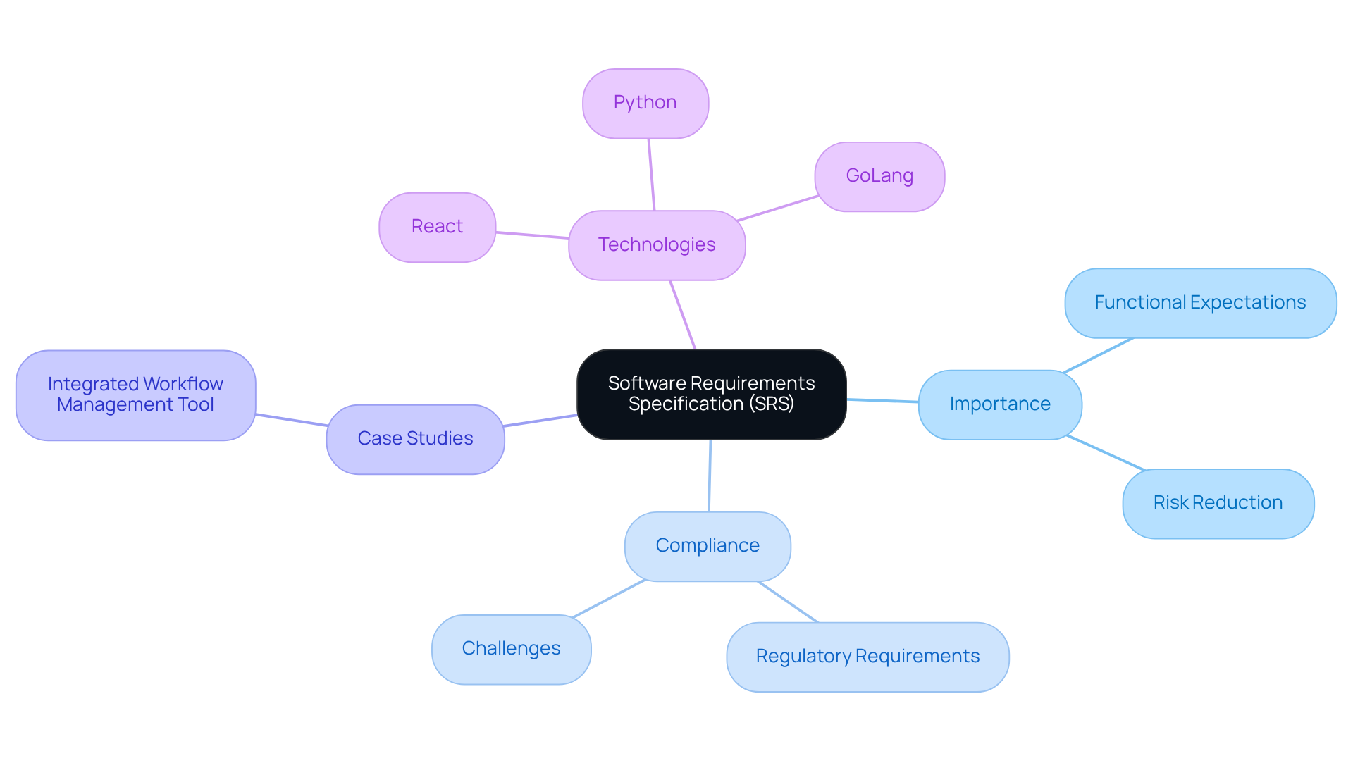 This mindmap starts with the central idea of SRS and branches out to show its various aspects. Each branch represents a different area of focus, helping you understand how SRS impacts software development in investment funds. This mindmap starts with the central idea of SRS and branches out to show its various aspects. Each branch represents a different area of focus, helping you understand how SRS impacts software development in investment funds.