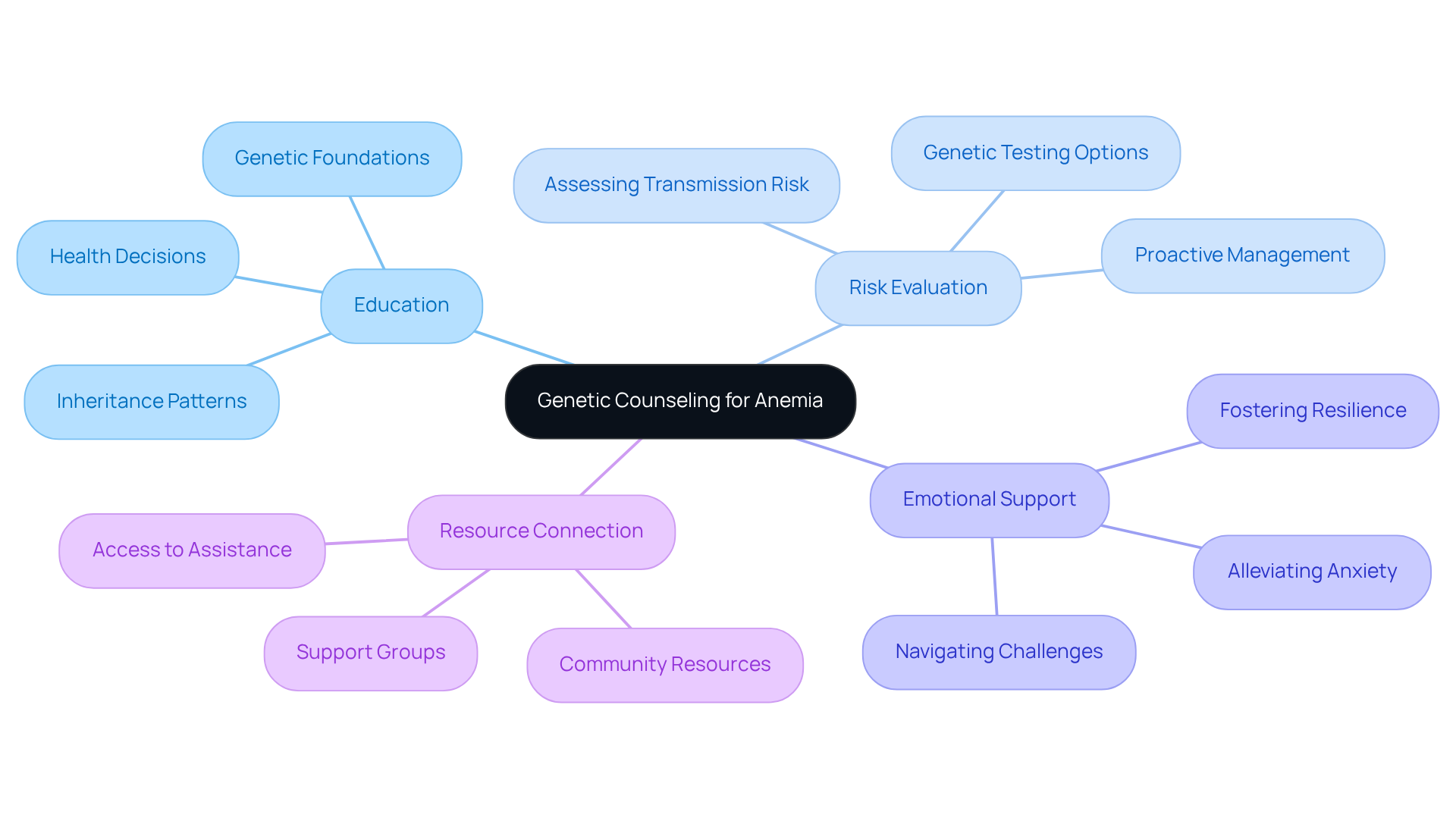The central node represents genetic counseling, while the branches show different types of support provided. Each sub-branch gives more detail about what that support entails, helping families understand the comprehensive care available to them.