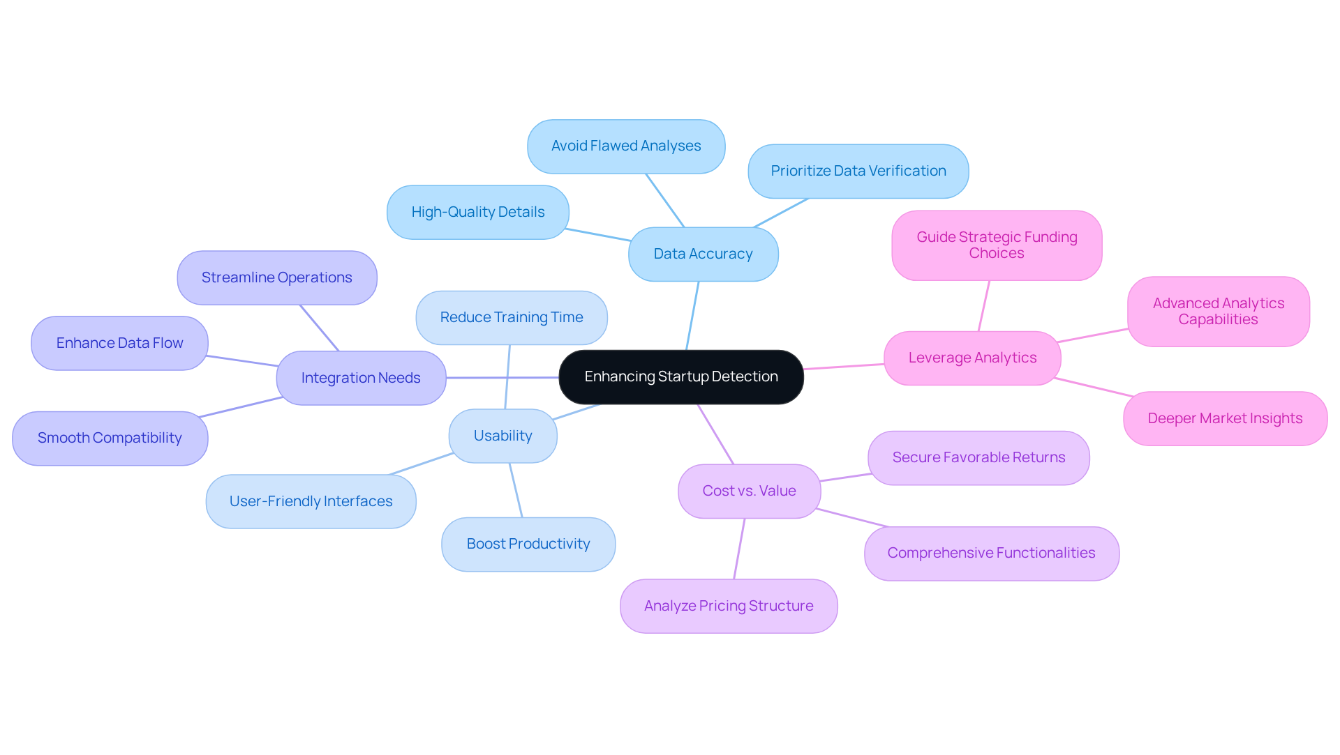 The central node represents the main goal, and each branch outlines a specific recommendation. The sub-points provide further details on what to consider within each area. Follow the branches to see how each recommendation connects to the overall strategy. The central node represents the main goal, and each branch outlines a specific recommendation. The sub-points provide further details on what to consider within each area. Follow the branches to see how each recommendation connects to the overall strategy.
