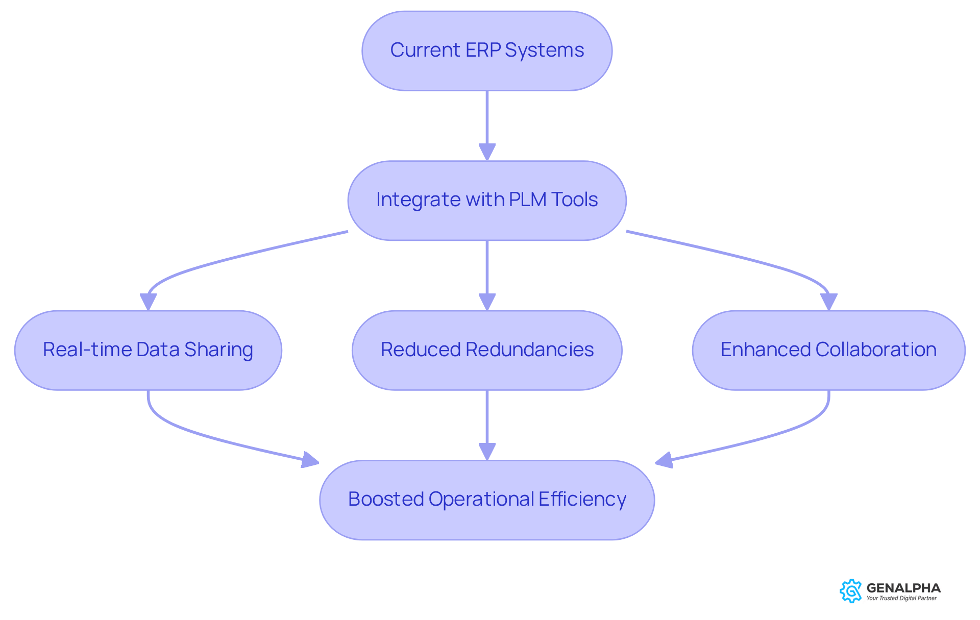 Follow the flow from your existing ERP systems through integration with PLM tools, and see how it leads to real-time data sharing, fewer redundancies, and better teamwork — all boosting your operational efficiency!