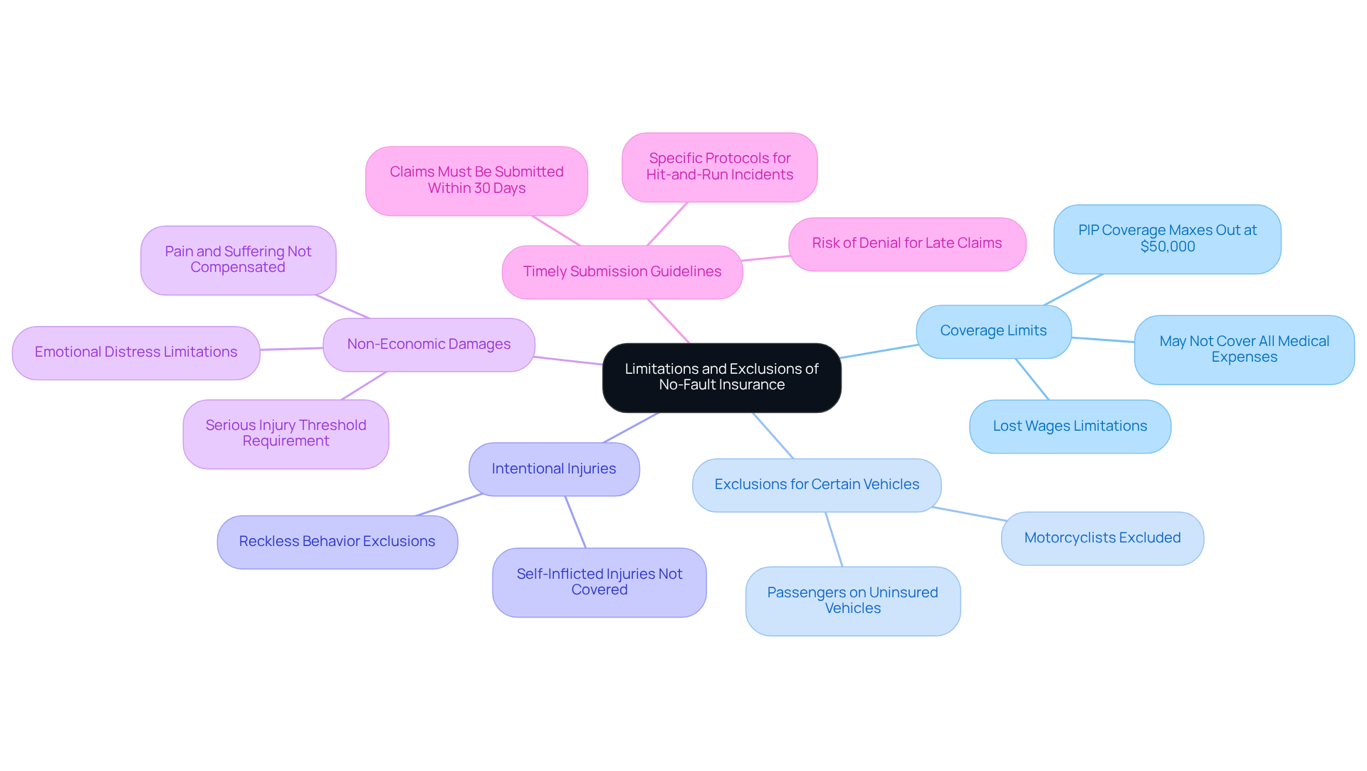 This mindmap starts with the main topic in the center and branches out to show different limitations of no-fault insurance. Each branch represents a specific limitation, and the sub-branches provide more details. This layout helps you see how each limitation connects to the overall topic.