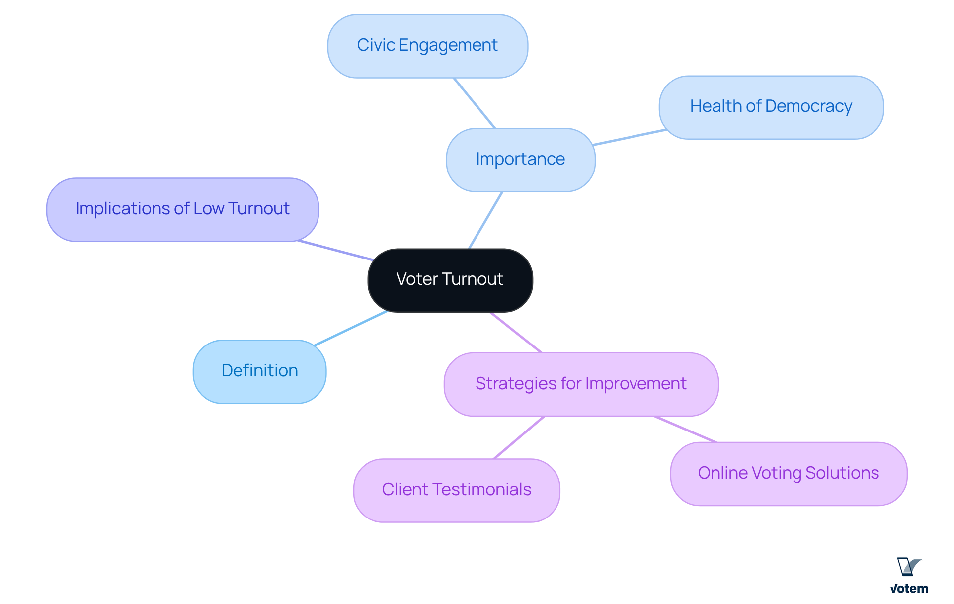 At the center is the main idea of voter turnout. From there, you can explore its definition, why it matters, what happens when turnout is low, and what steps can be taken to improve it. Each branch provides more detail and context. At the center is the main idea of voter turnout. From there, you can explore its definition, why it matters, what happens when turnout is low, and what steps can be taken to improve it. Each branch provides more detail and context.