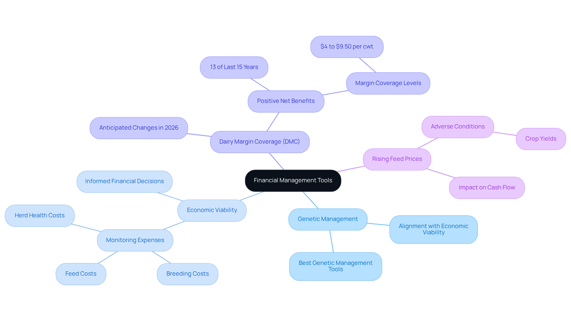 The central node represents the main topic, while the branches show how financial tools relate to genetic management and economic outcomes. Each sub-branch provides more detail on specific aspects, helping you understand the connections. The central node represents the main topic, while the branches show how financial tools relate to genetic management and economic outcomes. Each sub-branch provides more detail on specific aspects, helping you understand the connections.