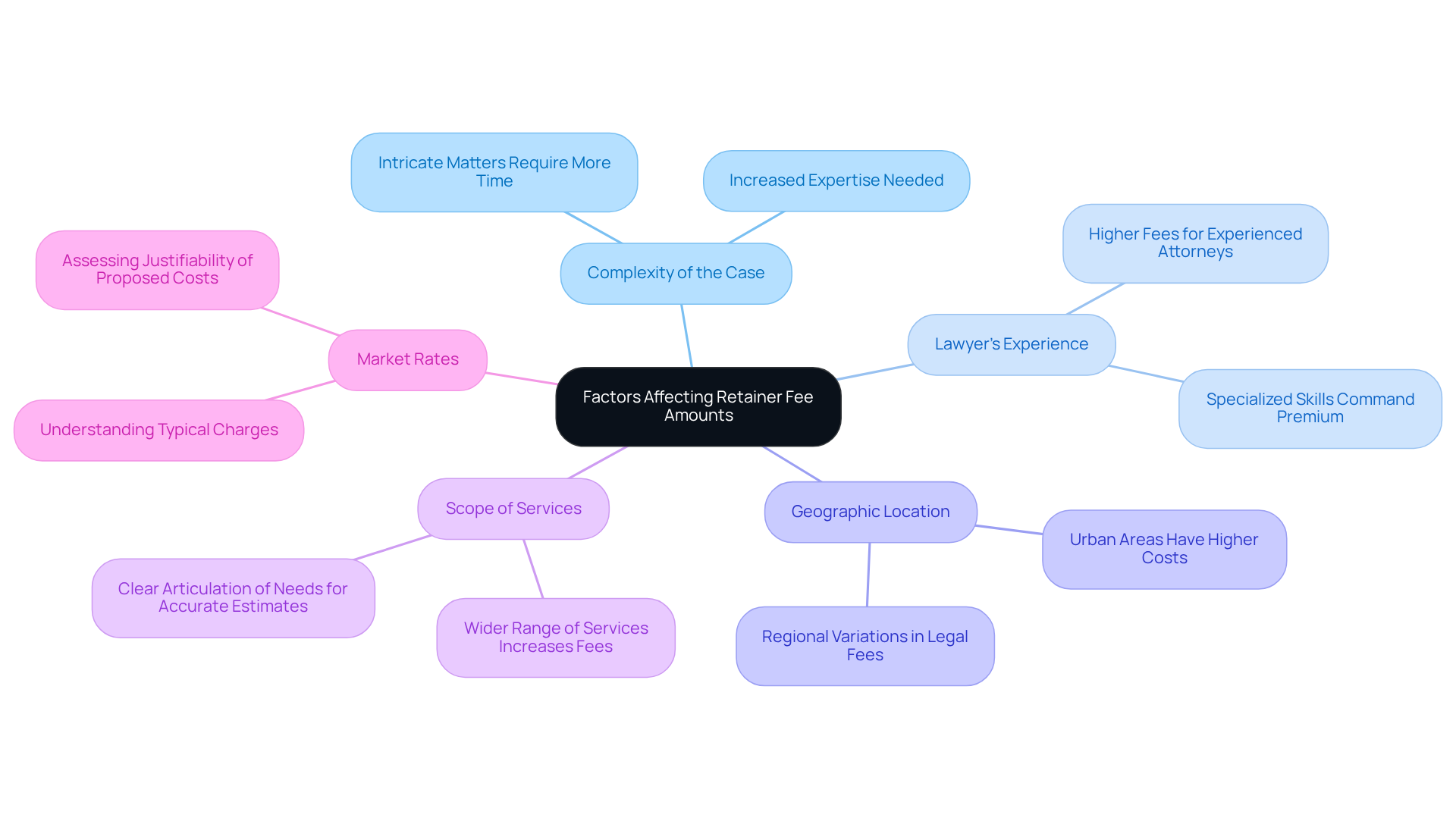 This mindmap shows the key factors that can affect how much you might pay for a lawyer's retainer fee. Each branch represents a different factor, and you can explore how they relate to the overall cost.