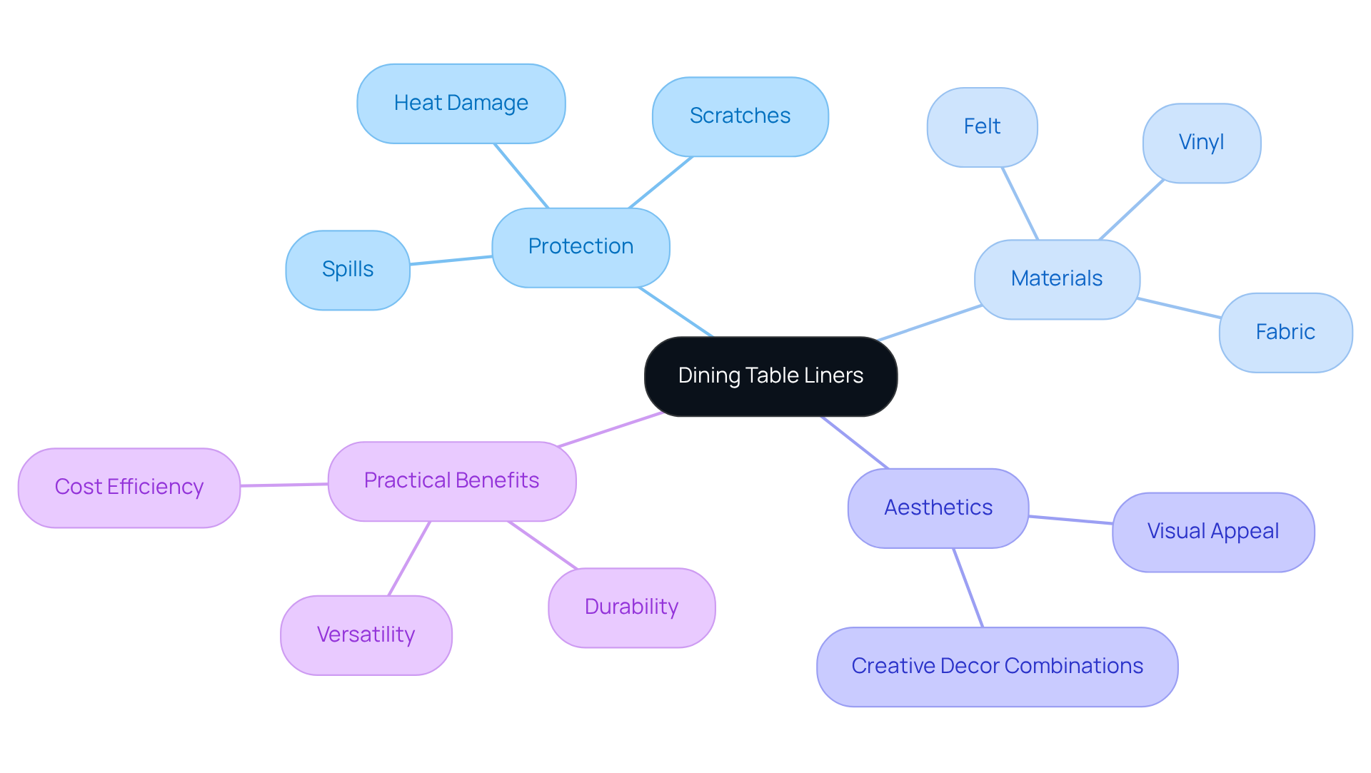 This mindmap starts with the main idea of dining table liners at the center. Each branch represents a different aspect of their purpose and functionality, helping you see how they protect tables, the materials used, their aesthetic contributions, and practical benefits. This mindmap starts with the main idea of dining table liners at the center. Each branch represents a different aspect of their purpose and functionality, helping you see how they protect tables, the materials used, their aesthetic contributions, and practical benefits.