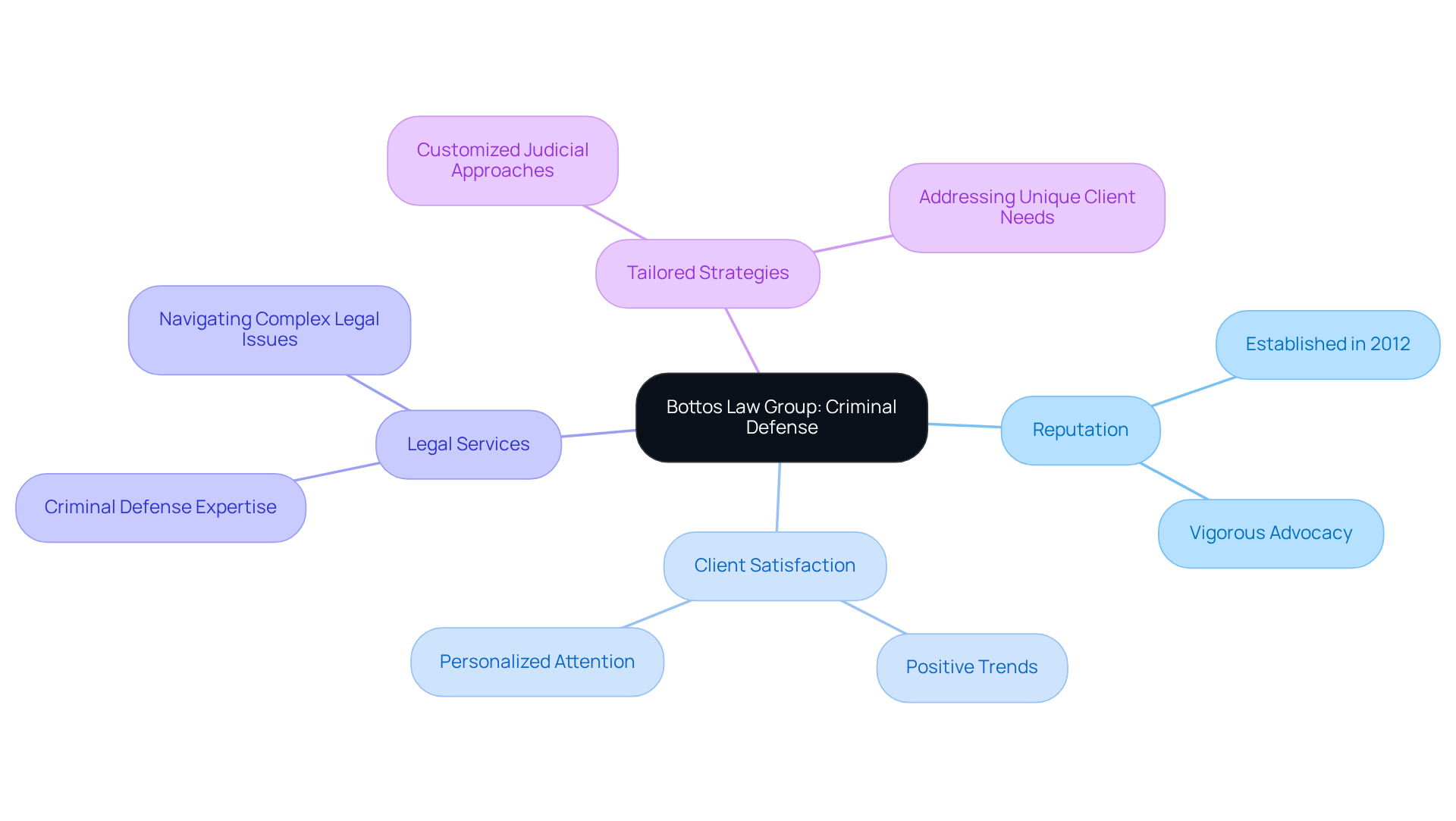 The center represents Bottos Law Group, with branches showing its strengths and client feedback. Each branch highlights a different aspect of the firm's approach and reputation.