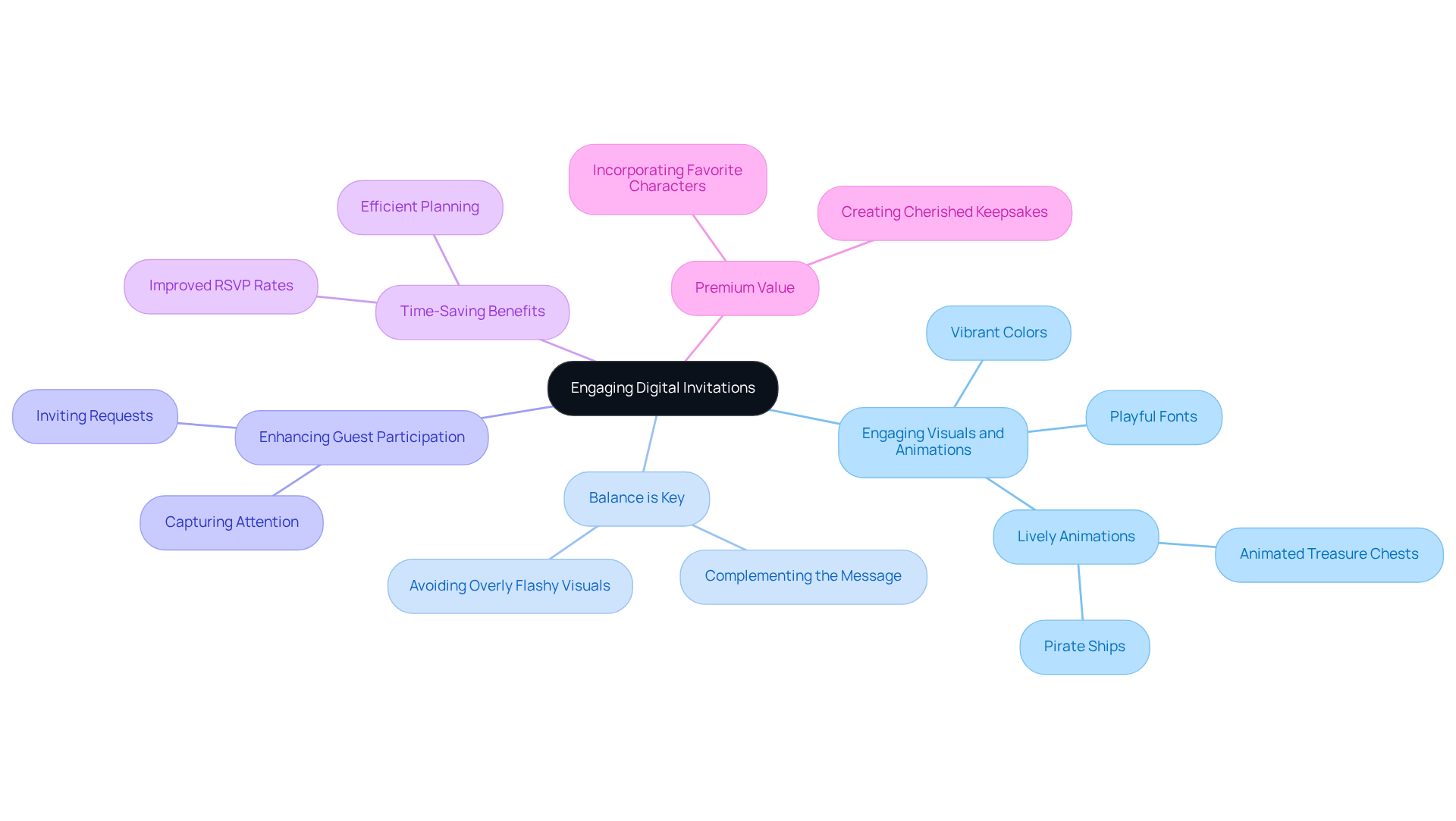 Start with the main idea at the center and follow the branches to see various tips for enhancing your digital invitations. Each branch represents a different suggestion, making it easy to understand how to create a fun and interactive invitation.