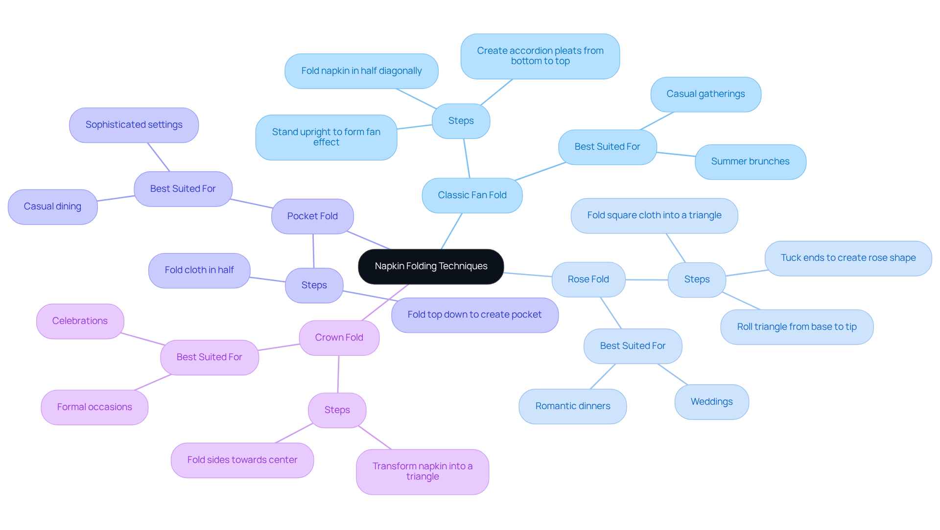 The central node represents the overall theme of napkin folding, while each branch shows a specific technique. The sub-branches provide details on how to create each fold and the best occasions to use them.
