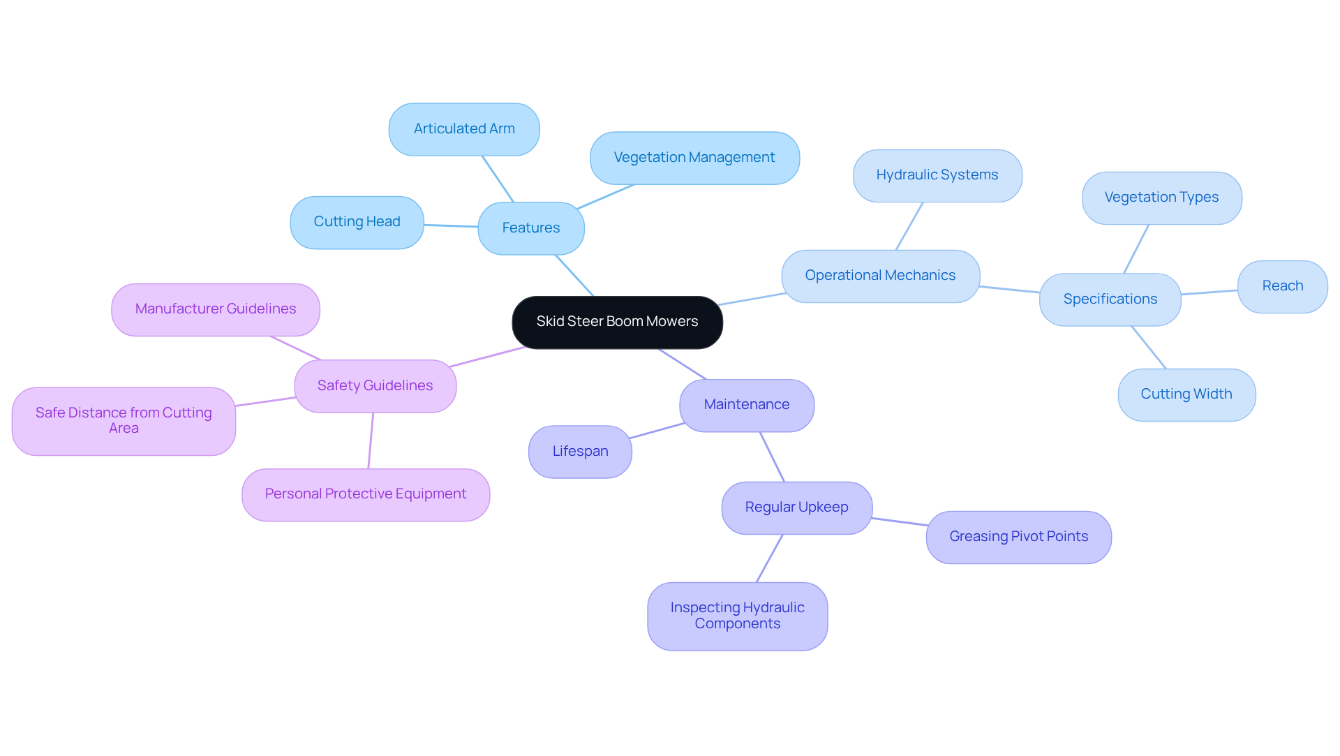The central node represents the main topic, while the branches show different aspects of skid steer boom mowers. Each branch connects to specific details, helping you understand how everything relates to the overall functionality and safety of the equipment.