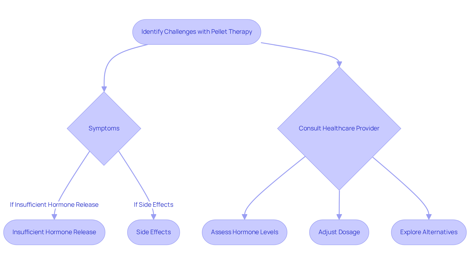 This flowchart guides you through the steps to take if you're facing issues with pellet therapy. Start by identifying your challenges, then follow the arrows to see what actions you can take, like consulting your healthcare provider or adjusting your treatment plan. This flowchart guides you through the steps to take if you're facing issues with pellet therapy. Start by identifying your challenges, then follow the arrows to see what actions you can take, like consulting your healthcare provider or adjusting your treatment plan.