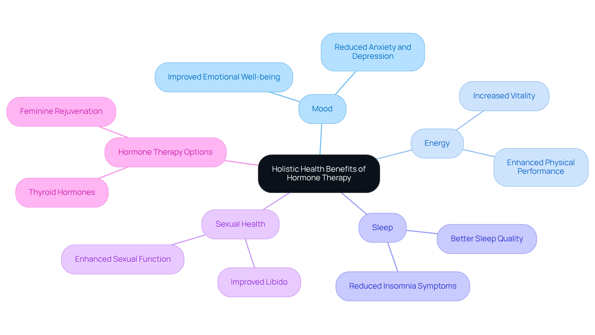 The central node represents the overall theme of health benefits from hormone therapy. Each branch shows a specific benefit or treatment option, illustrating how they connect to the main idea of comprehensive wellness. The central node represents the overall theme of health benefits from hormone therapy. Each branch shows a specific benefit or treatment option, illustrating how they connect to the main idea of comprehensive wellness.