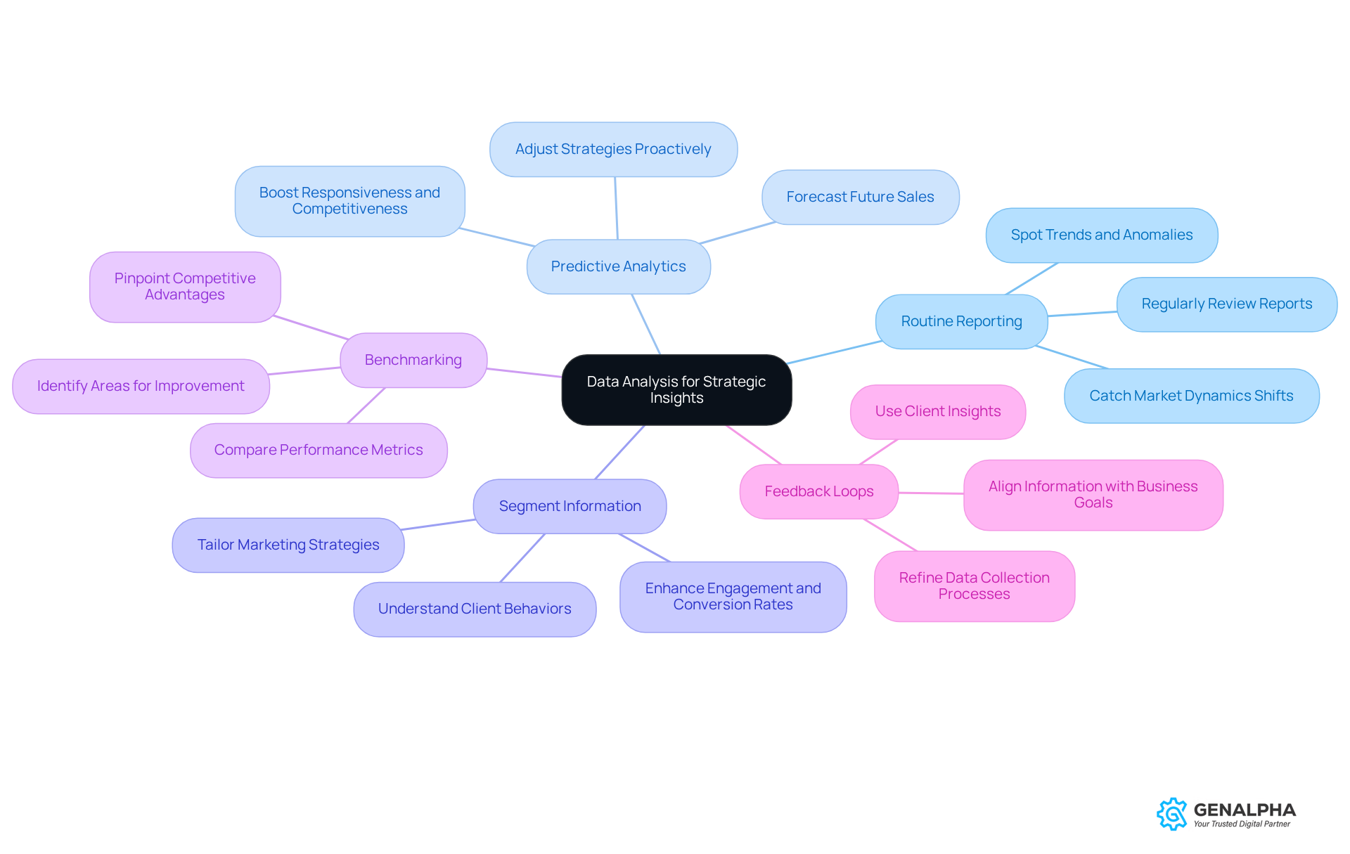 This mindmap starts with the central theme of using data analysis for better business decisions. Each branch represents a different best practice, and the sub-branches provide more detail on how to implement these practices. Follow the branches to see how each practice contributes to making smarter decisions and improving business outcomes.