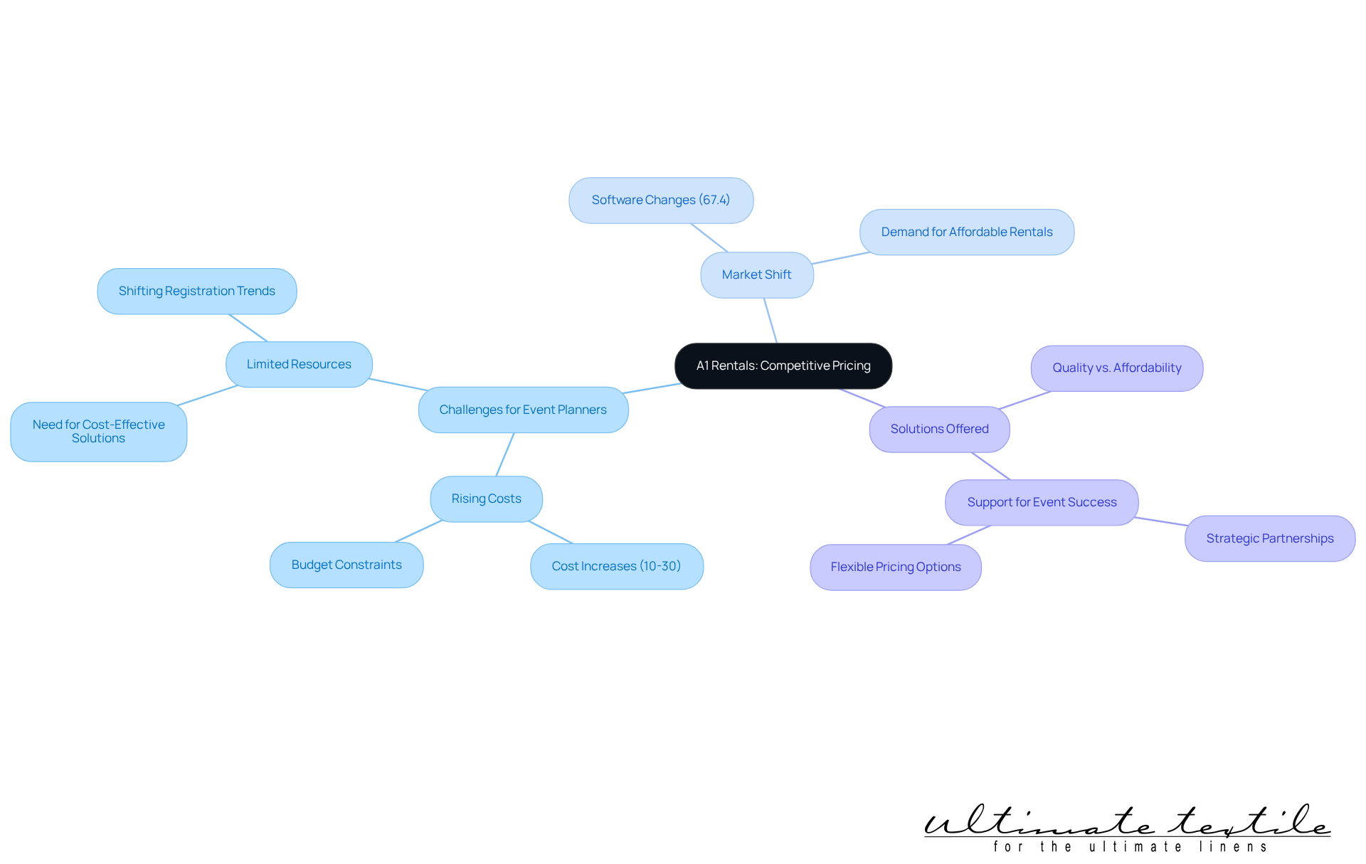 The central node represents the main topic, while branches illustrate challenges, statistics, and solutions. Each section helps you understand how A1 Rentals can alleviate financial pressures faced by event planners.