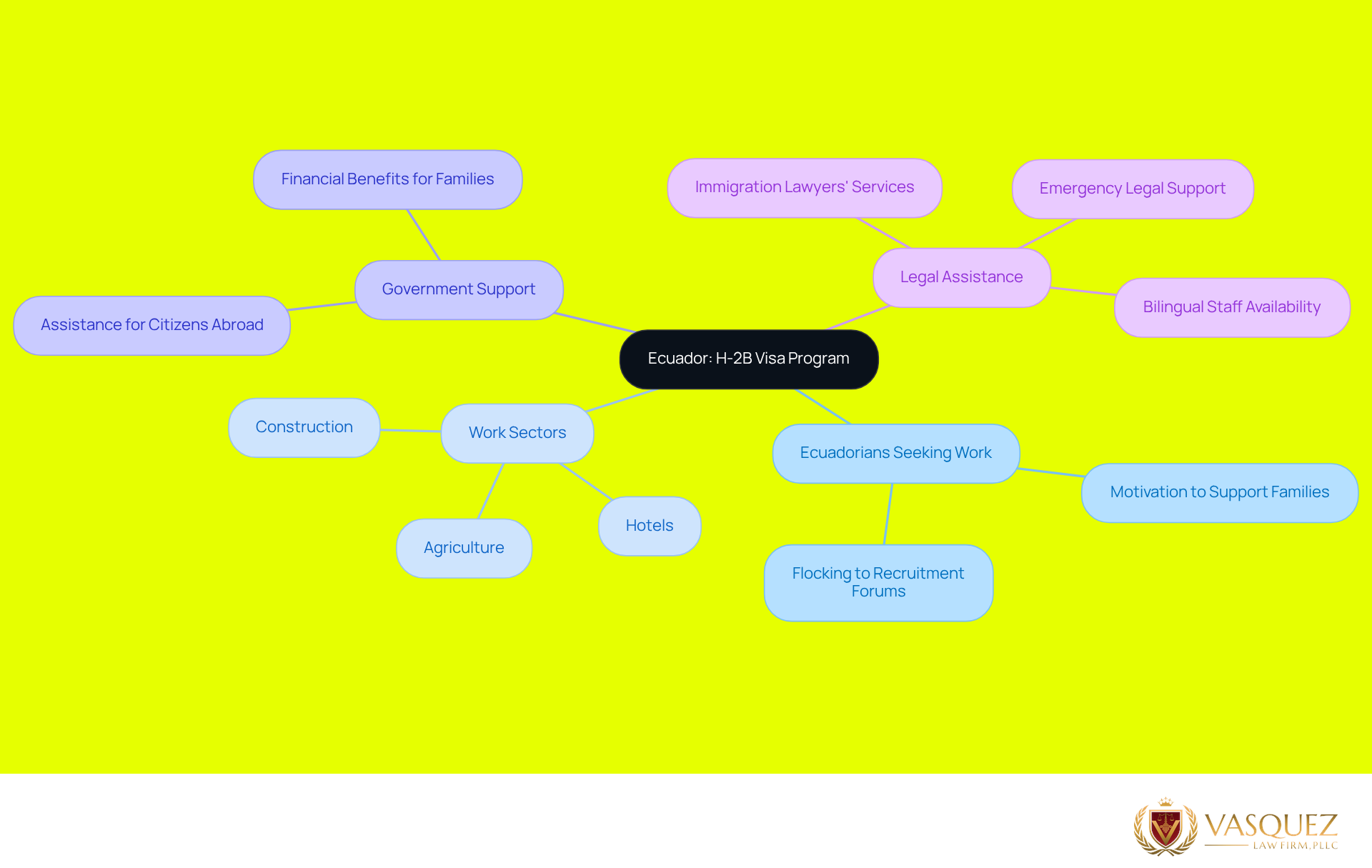 This mindmap illustrates how Ecuadorians are seeking work abroad through the H-2B visa program. Each branch represents a different aspect of this journey, from the types of jobs available to the support provided by the government and legal professionals. Follow the branches to understand the full picture of how Ecuadorians are navigating work opportunities.