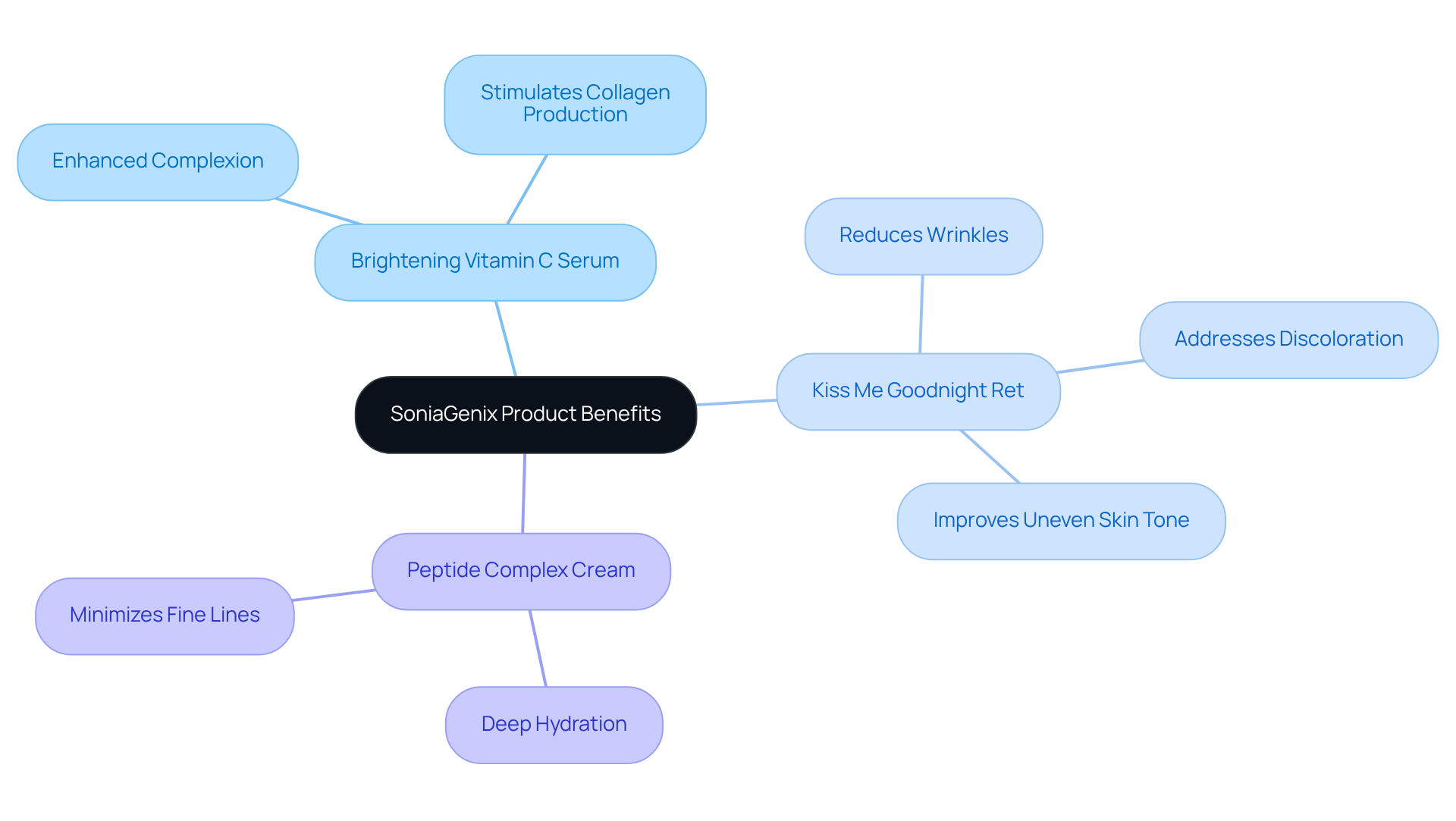 The central node represents the overall benefits of SoniaGenix products, while each branch highlights a specific product and its unique advantages. Follow the branches to understand how each product contributes to enhancing natural beauty.