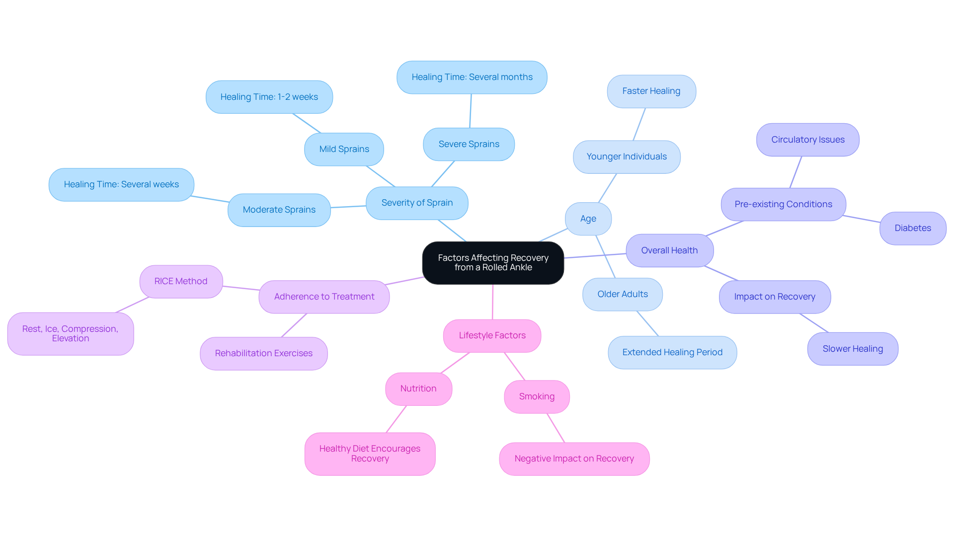 This mindmap shows the key factors that can affect how quickly a rolled ankle heals. Each branch represents a different factor, and the sub-branches provide more details about how each factor influences recovery. By following the branches, you can see how these elements connect and contribute to the healing process. This mindmap shows the key factors that can affect how quickly a rolled ankle heals. Each branch represents a different factor, and the sub-branches provide more details about how each factor influences recovery. By following the branches, you can see how these elements connect and contribute to the healing process.