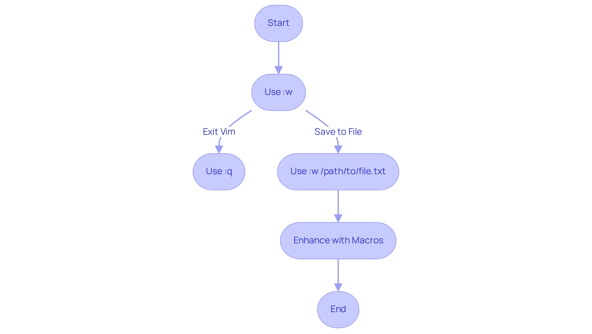 Each box indicates a step in the workflow, with arrows showing the sequence of command execution.