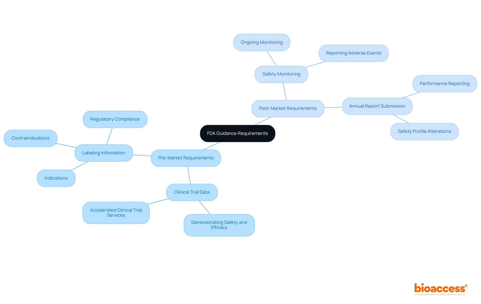 The central node shows the overall topic, while branches detail the specific requirements for each phase. Each sub-branch provides more information about actions that must be taken to ensure product safety and compliance.