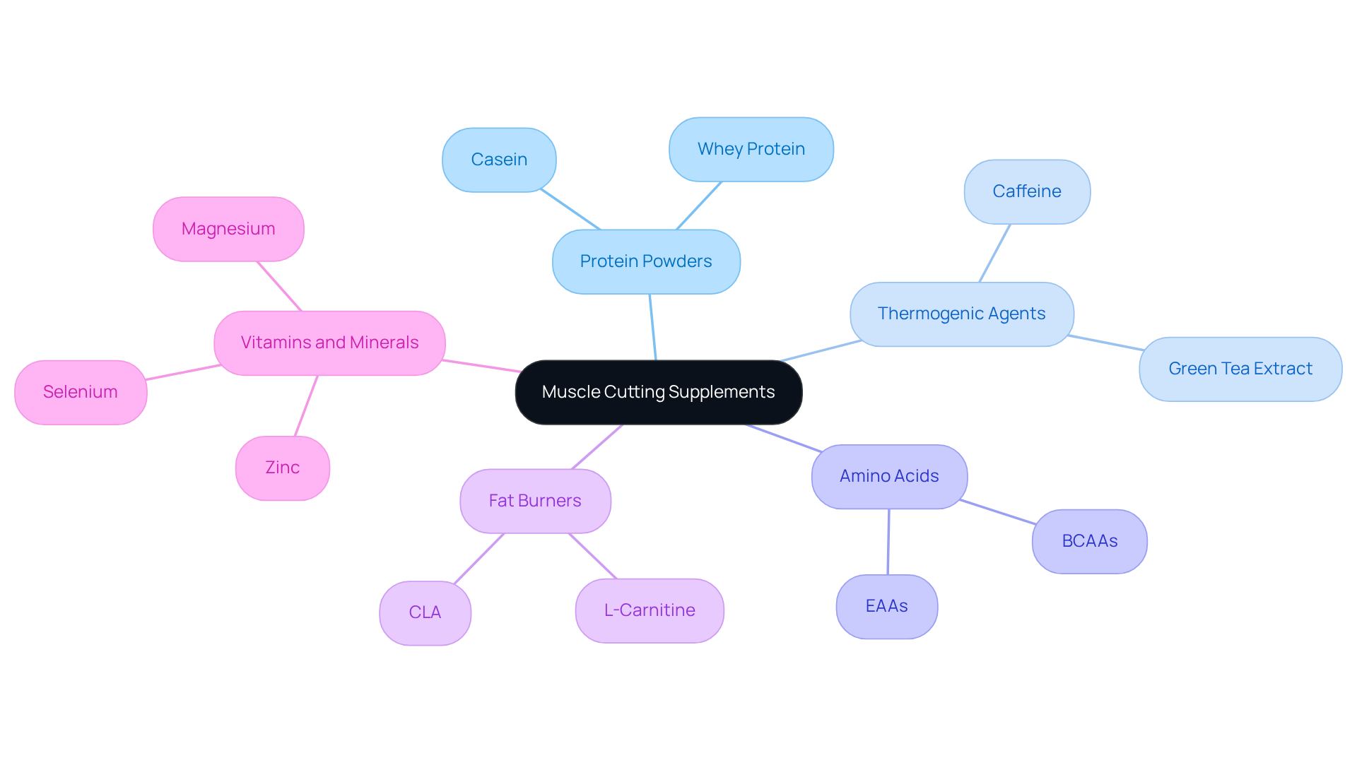 This mindmap starts with the main topic in the center and branches out to show different types of supplements. Each branch highlights a specific component and its benefits, helping you see how they all connect to support your weight loss journey while preserving muscle.