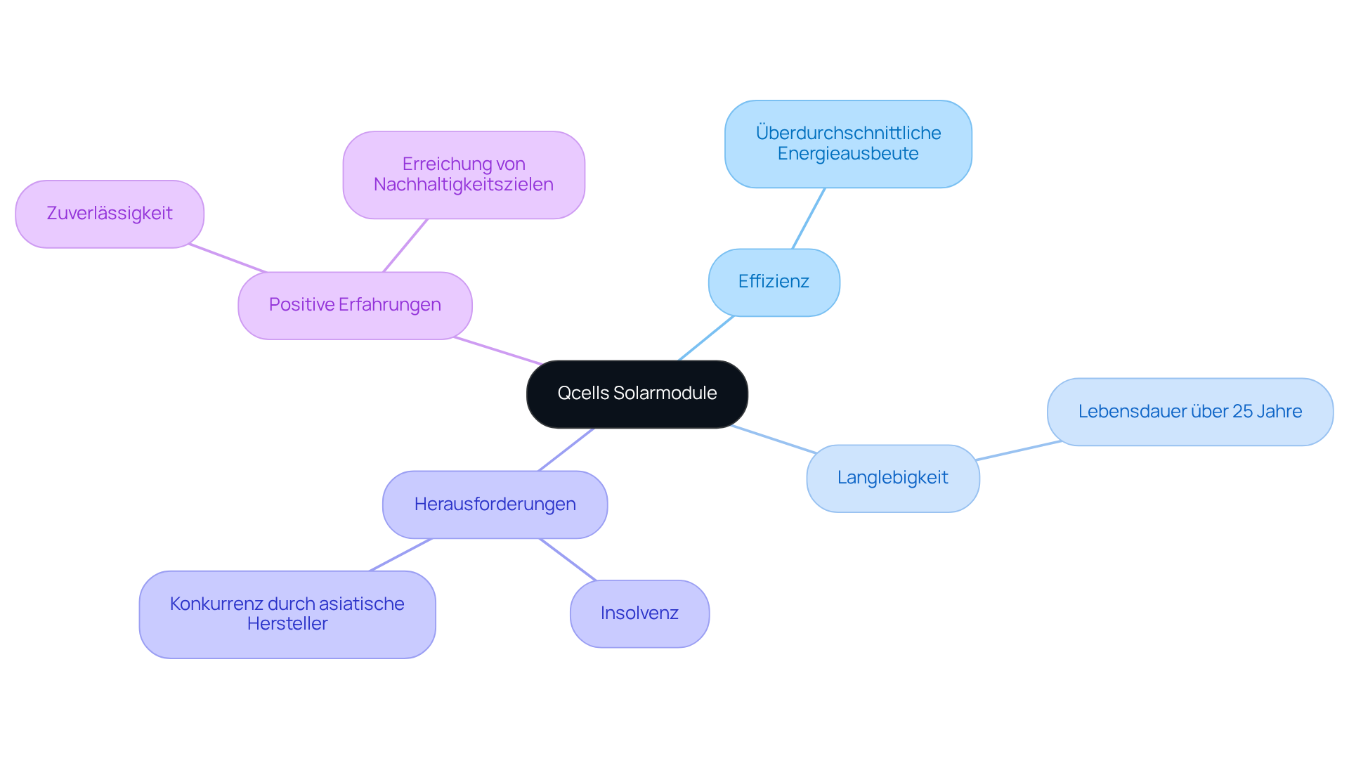 Die Mindmap zeigt die verschiedenen Aspekte der Qcells-Solarmodule. Jeder Ast repräsentiert ein wichtiges Merkmal oder eine Herausforderung, die Unternehmen bei der Entscheidung für Qcells berücksichtigen sollten. Die Mindmap zeigt die verschiedenen Aspekte der Qcells-Solarmodule. Jeder Ast repräsentiert ein wichtiges Merkmal oder eine Herausforderung, die Unternehmen bei der Entscheidung für Qcells berücksichtigen sollten.