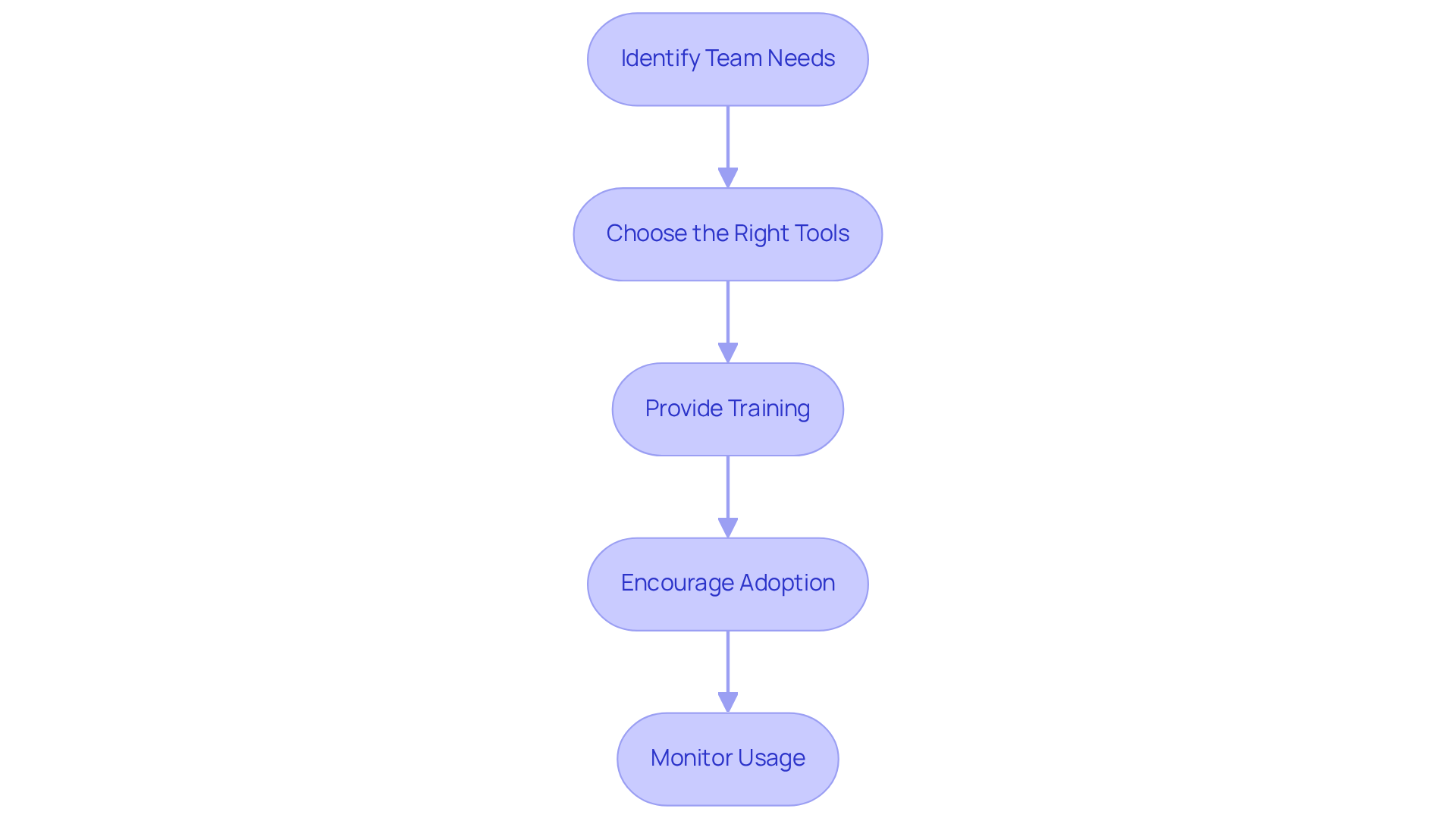Each box represents a crucial step in the process of integrating technology into your organization. Follow the arrows to see how each step builds on the previous one, guiding you toward improved efficiency. Each box represents a crucial step in the process of integrating technology into your organization. Follow the arrows to see how each step builds on the previous one, guiding you toward improved efficiency.