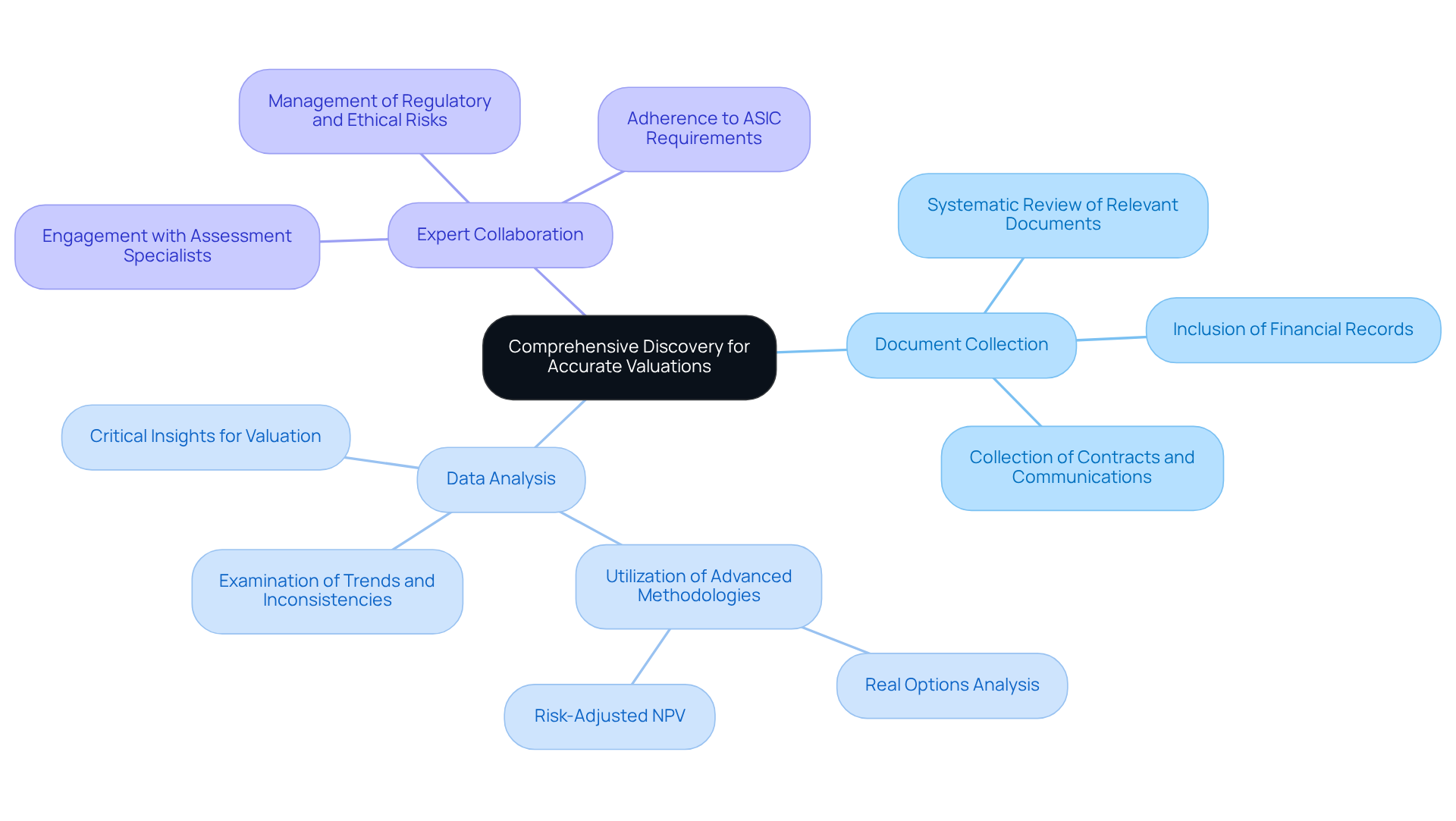 The central node represents the overall discovery process, while the branches show the key areas that contribute to accurate valuations. Each sub-branch provides more detail on actions or insights related to that area, helping you understand how each part fits into the whole.