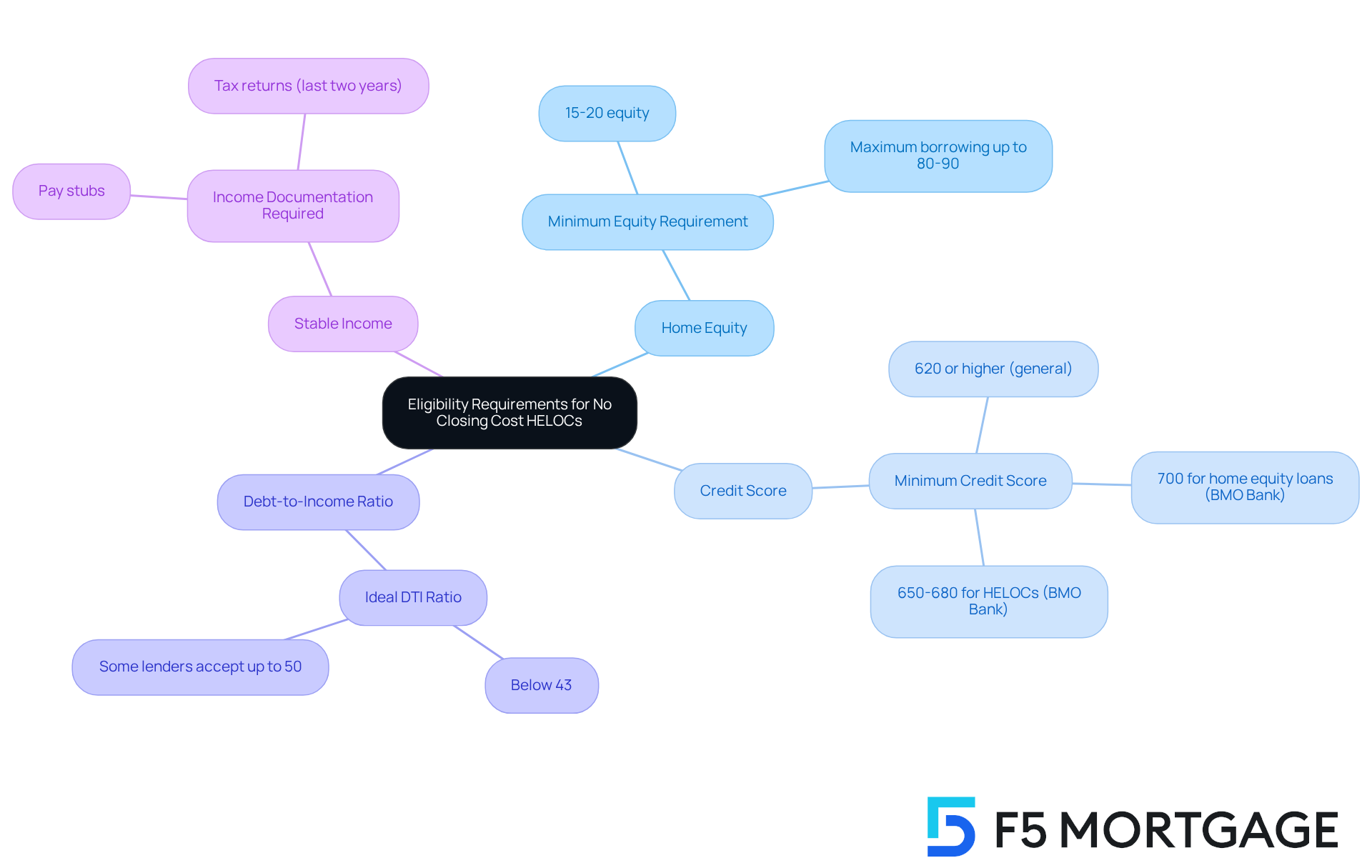 This mindmap shows the main eligibility requirements for a no closing cost HELOC. Each branch represents a key requirement, with further details listed underneath to guide you through the qualifications needed.