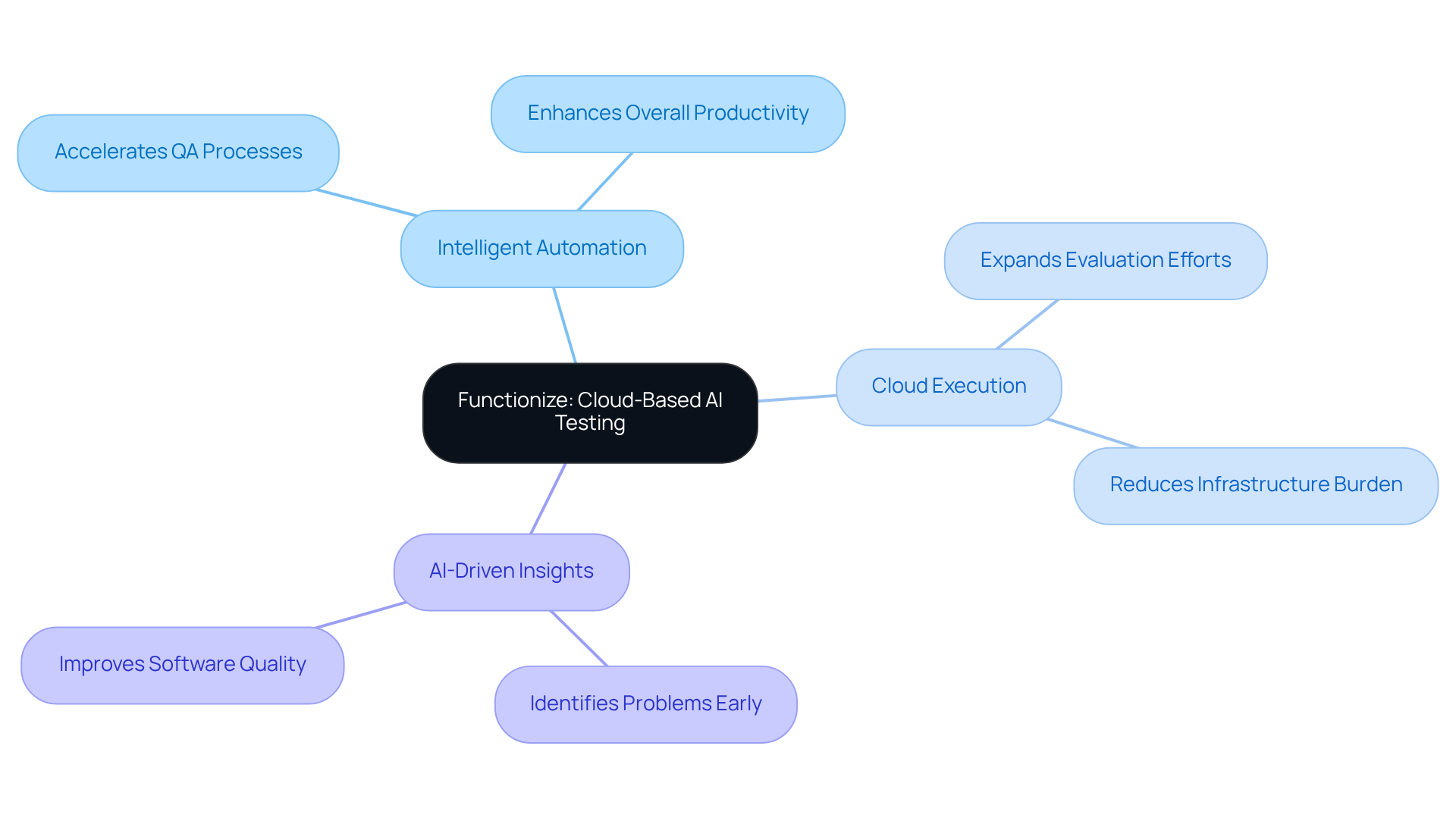 The central node represents Functionize, and the branches show its main features. Each feature leads to benefits, illustrating how Functionize improves quality assurance in software development.