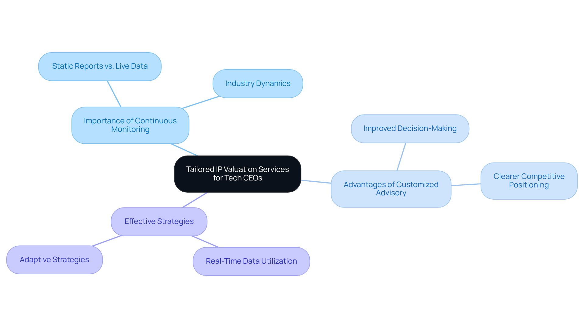 The central node represents the main topic of IP valuation services. Each branch shows a key area related to the topic, and the sub-branches provide more detail on each area. This layout helps you understand how different aspects of IP valuation connect and support tech CEOs in their decision-making. The central node represents the main topic of IP valuation services. Each branch shows a key area related to the topic, and the sub-branches provide more detail on each area. This layout helps you understand how different aspects of IP valuation connect and support tech CEOs in their decision-making.