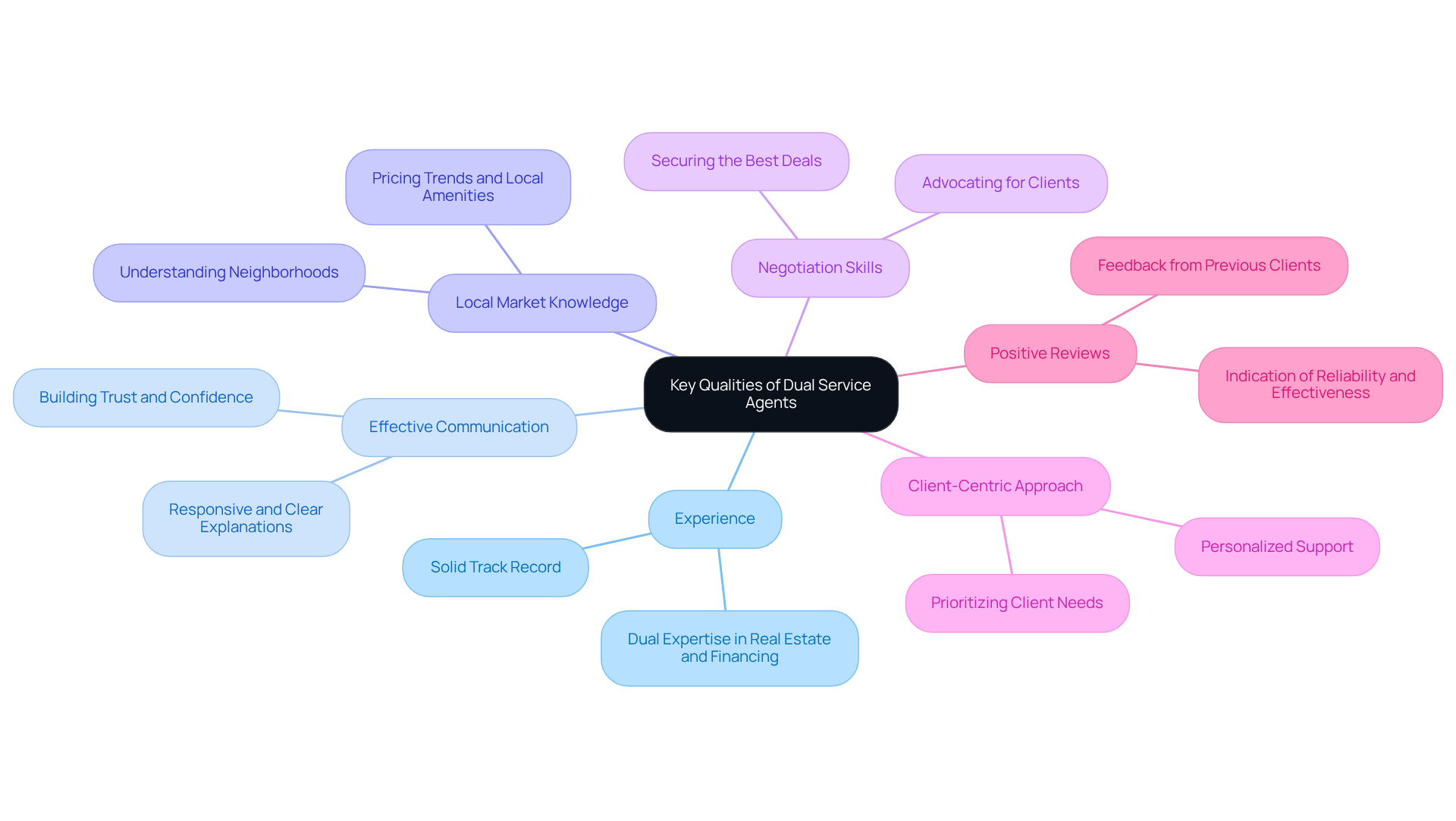 The central node represents the main theme, while each branch highlights a specific quality. Follow the branches to understand what makes a dual service agent effective and how they can support your homebuying journey.