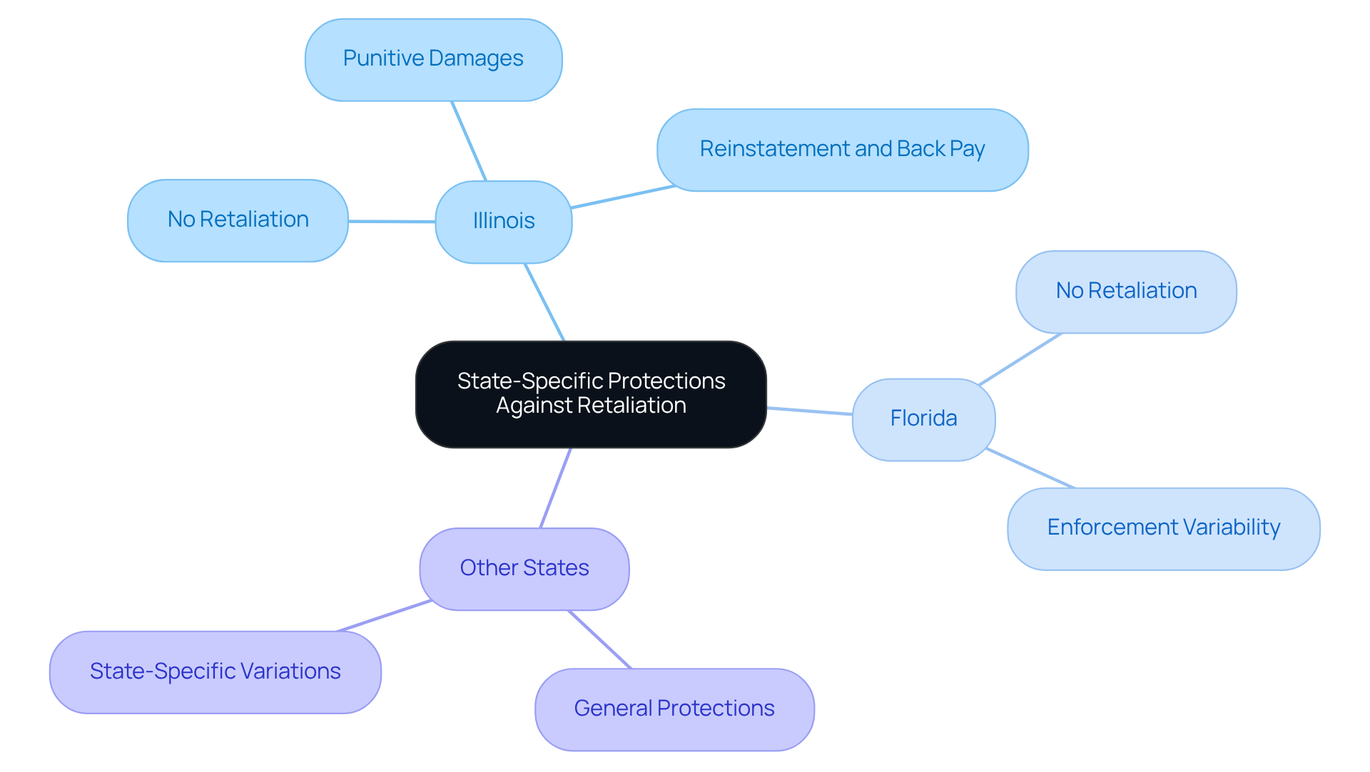 This mindmap shows how different states protect workers from retaliation when they file workers' compensation claims. Each branch represents a state, and the sub-branches detail what protections are available, helping you understand your rights based on where you work.
