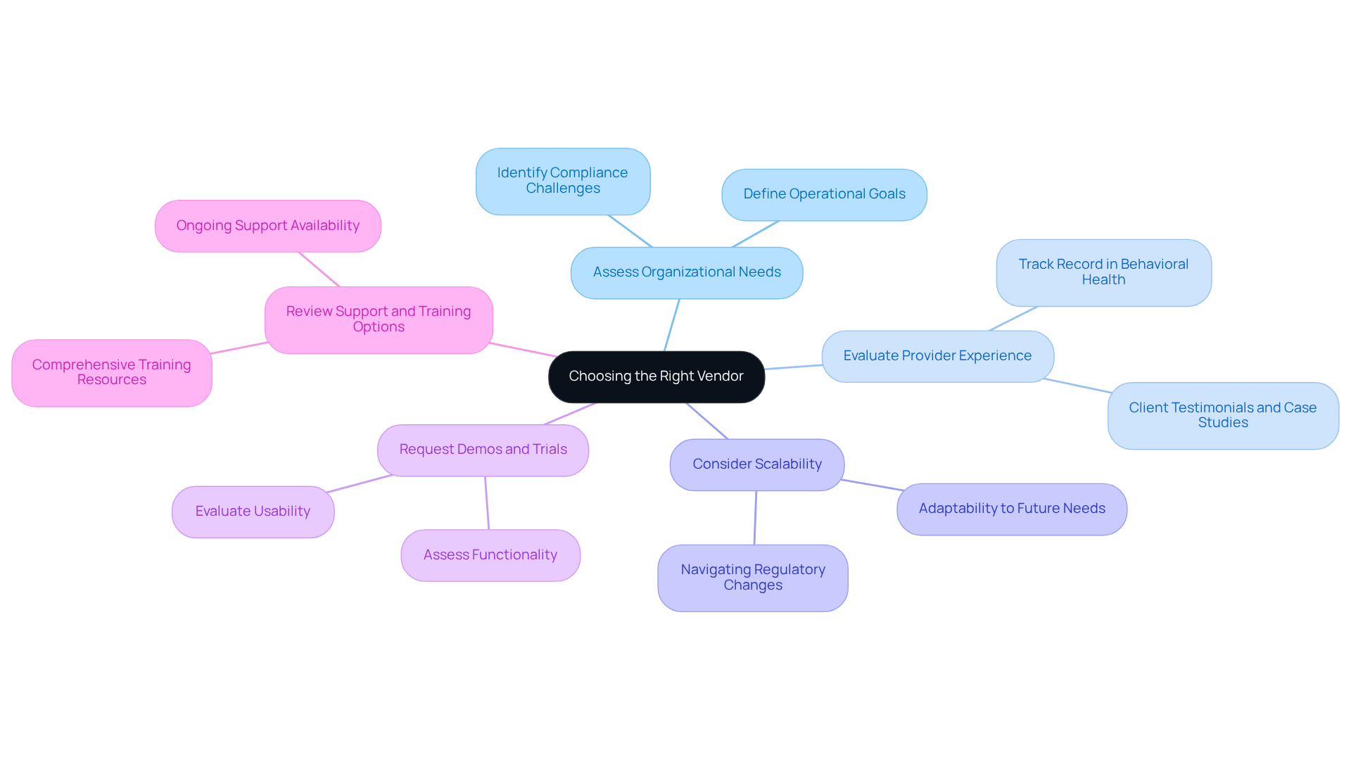 The center represents the main decision of choosing a vendor, while the branches show the key factors to consider. Each factor is essential for making an informed choice that meets your organization's needs.