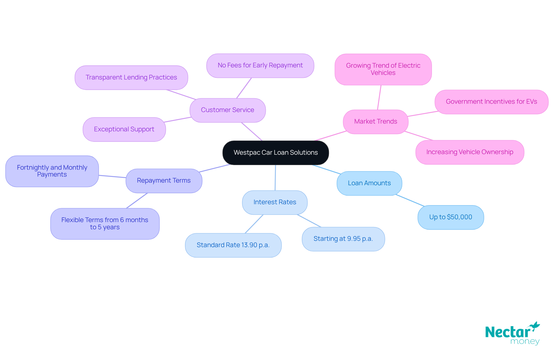 The central node represents Westpac's car loan offerings, with branches showing different features and benefits. Each color-coded branch helps you quickly identify key areas of interest. The central node represents Westpac's car loan offerings, with branches showing different features and benefits. Each color-coded branch helps you quickly identify key areas of interest.