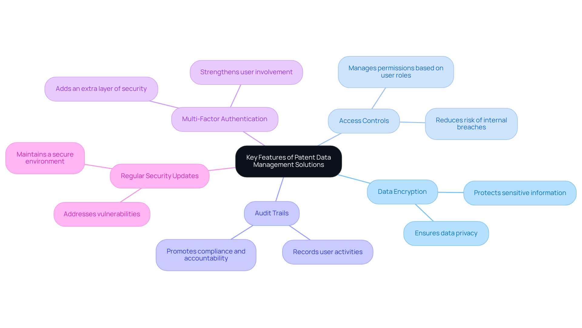 The central node represents the main topic, while each branch highlights a key feature. Follow the branches to learn about each feature's role in enhancing security and usability in patent data management.
