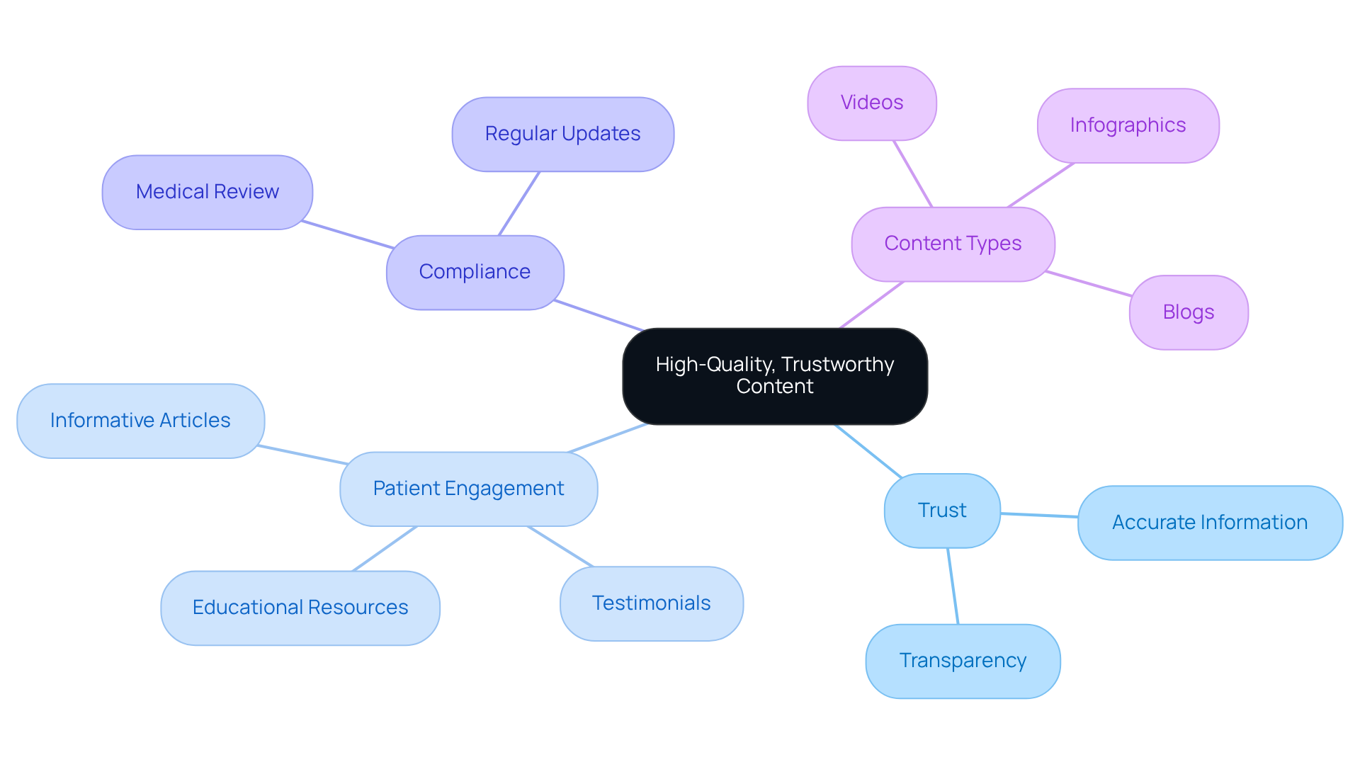 The central node represents the main focus on high-quality content, while the branches show how trust, engagement, and compliance are essential components. Each sub-branch provides specific actions or considerations that contribute to building a trustworthy online presence.