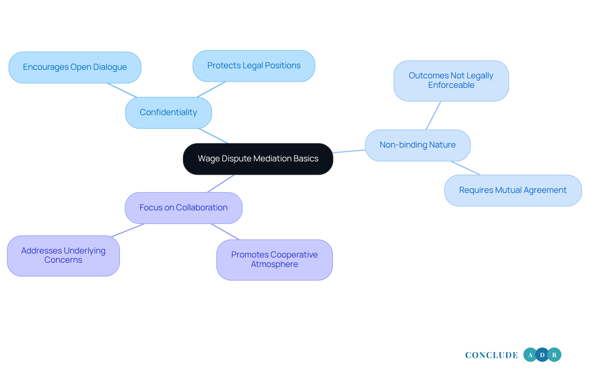 The center represents the main topic of wage dispute mediation, while the branches show key aspects that support understanding. Each color-coded branch highlights a different aspect of mediation, making it easy to see how they connect to the central idea.