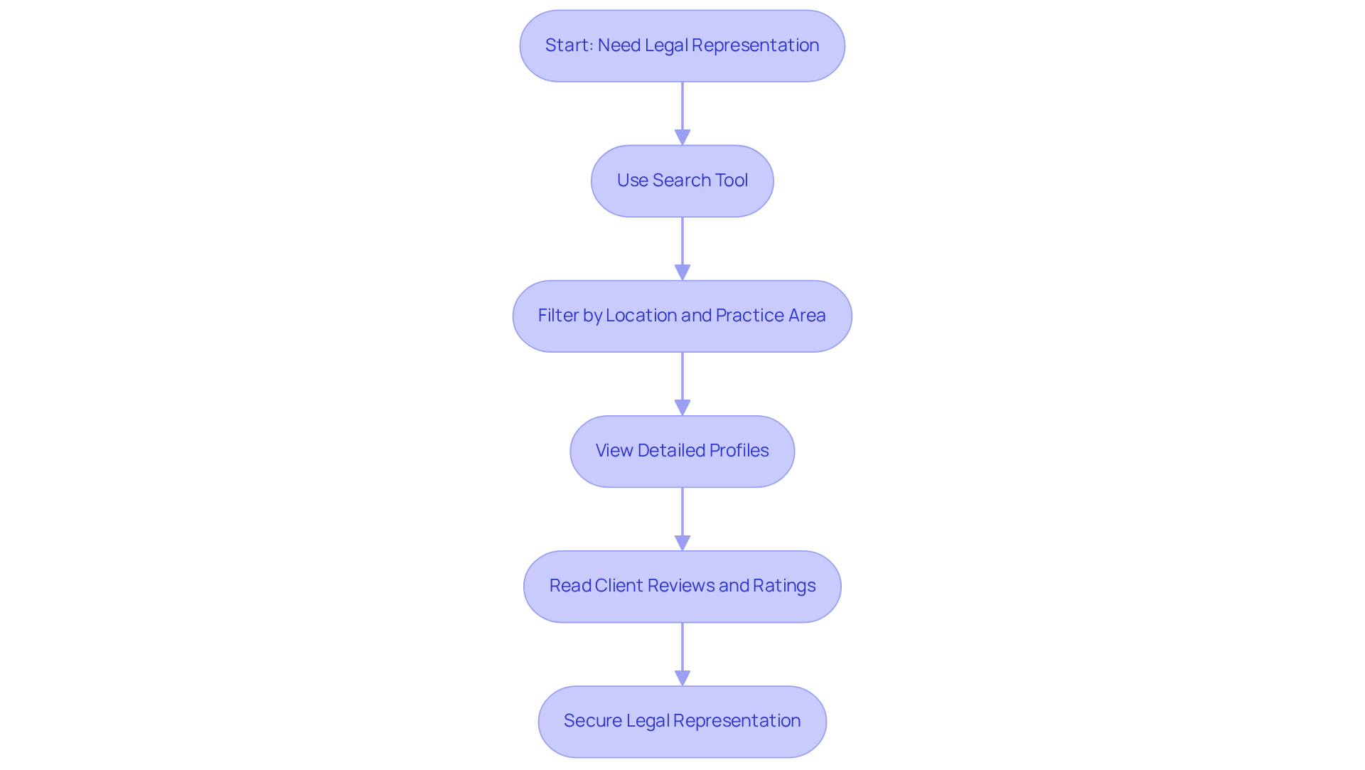 This flowchart guides you through the steps to find a qualified affordable housing attorney using Lawyers.co. Start at the top and follow the arrows to see how to use the search tool, filter results, and read reviews to make an informed choice. This flowchart guides you through the steps to find a qualified affordable housing attorney using Lawyers.co. Start at the top and follow the arrows to see how to use the search tool, filter results, and read reviews to make an informed choice.