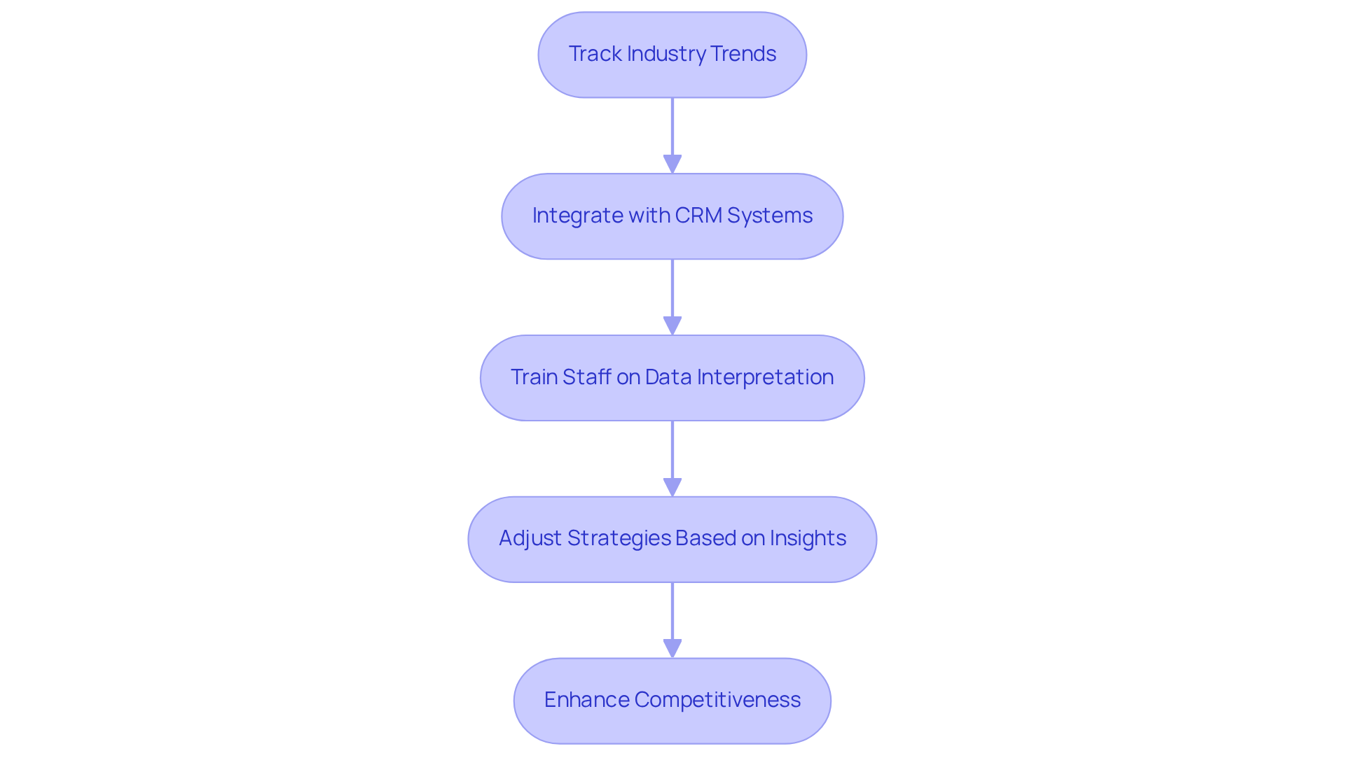 This flowchart shows the steps businesses can take to effectively use Rwazi. Each box represents a key action, and the arrows guide you through the process from tracking trends to enhancing competitiveness.