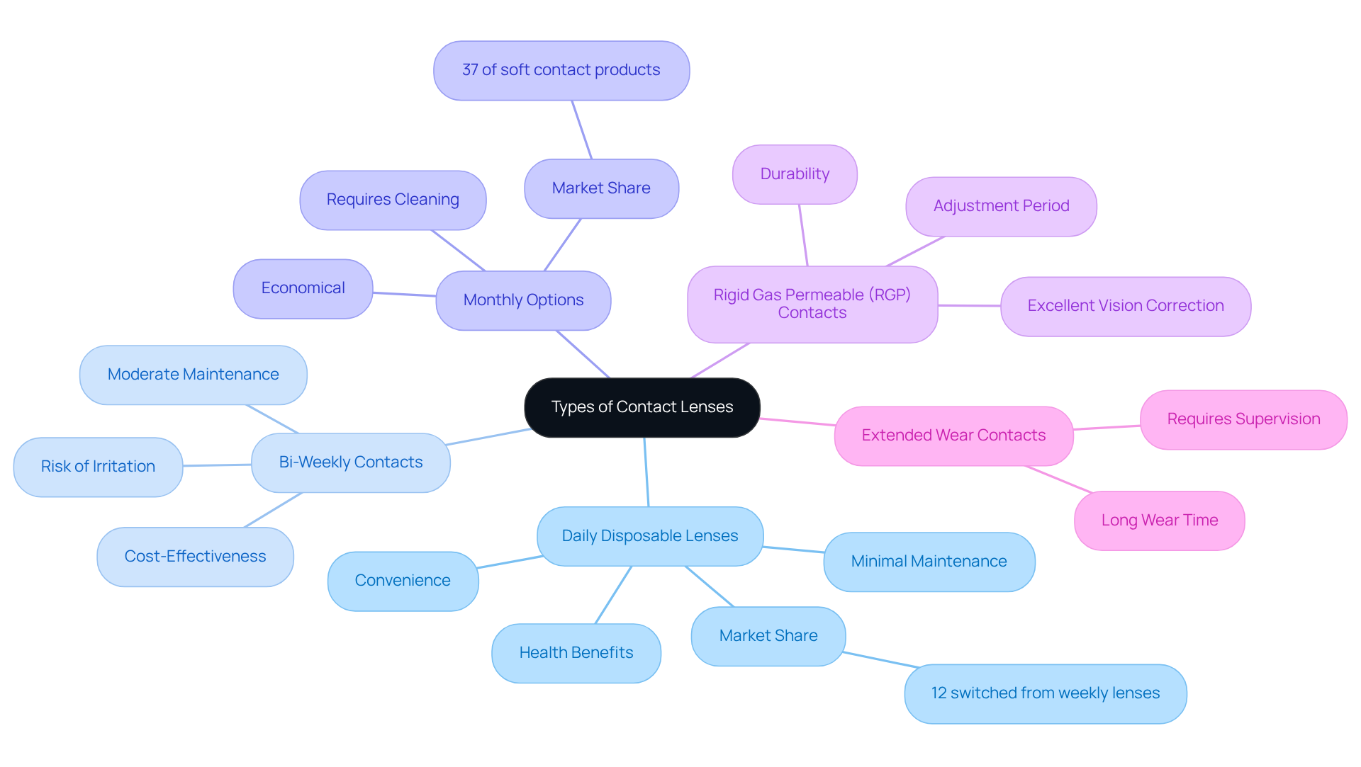 The central node represents the main topic of contact lenses, and each branch shows a specific type, with additional details on their features and considerations. Follow the branches to explore various options and find which might suit your lifestyle best! The central node represents the main topic of contact lenses, and each branch shows a specific type, with additional details on their features and considerations. Follow the branches to explore various options and find which might suit your lifestyle best!