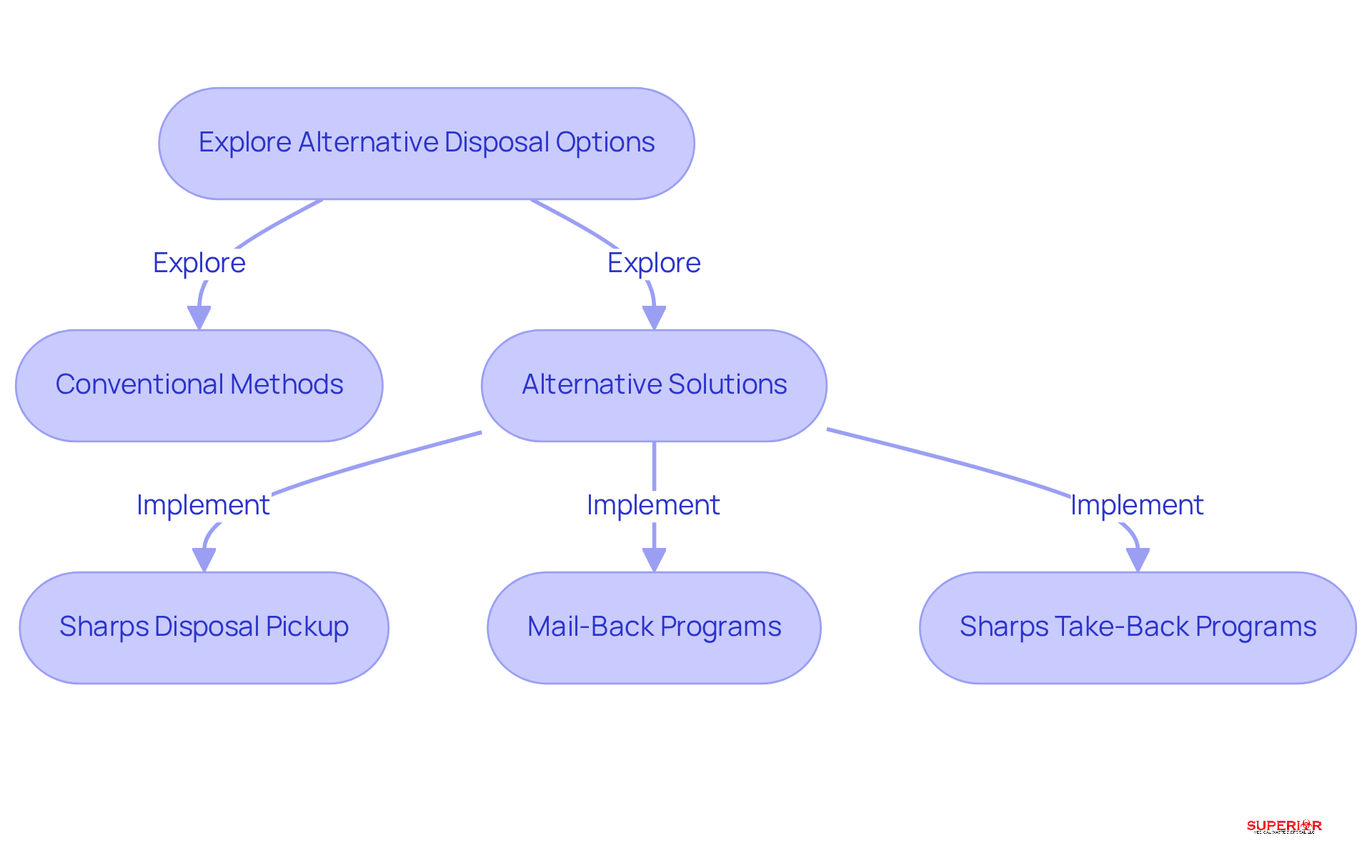 This flowchart outlines the steps healthcare facilities can take to manage sharps disposal. Follow the arrows to see how they can explore and implement various disposal methods.