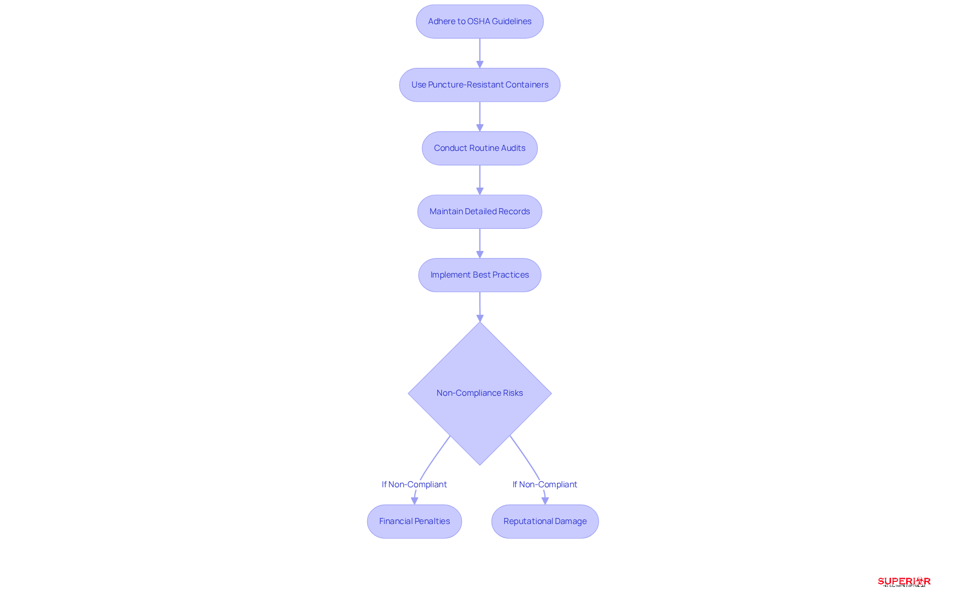Each box represents a step in the compliance process. Follow the arrows to see how each step leads to the next, ensuring that healthcare facilities meet safety standards and avoid fines. Each box represents a step in the compliance process. Follow the arrows to see how each step leads to the next, ensuring that healthcare facilities meet safety standards and avoid fines.