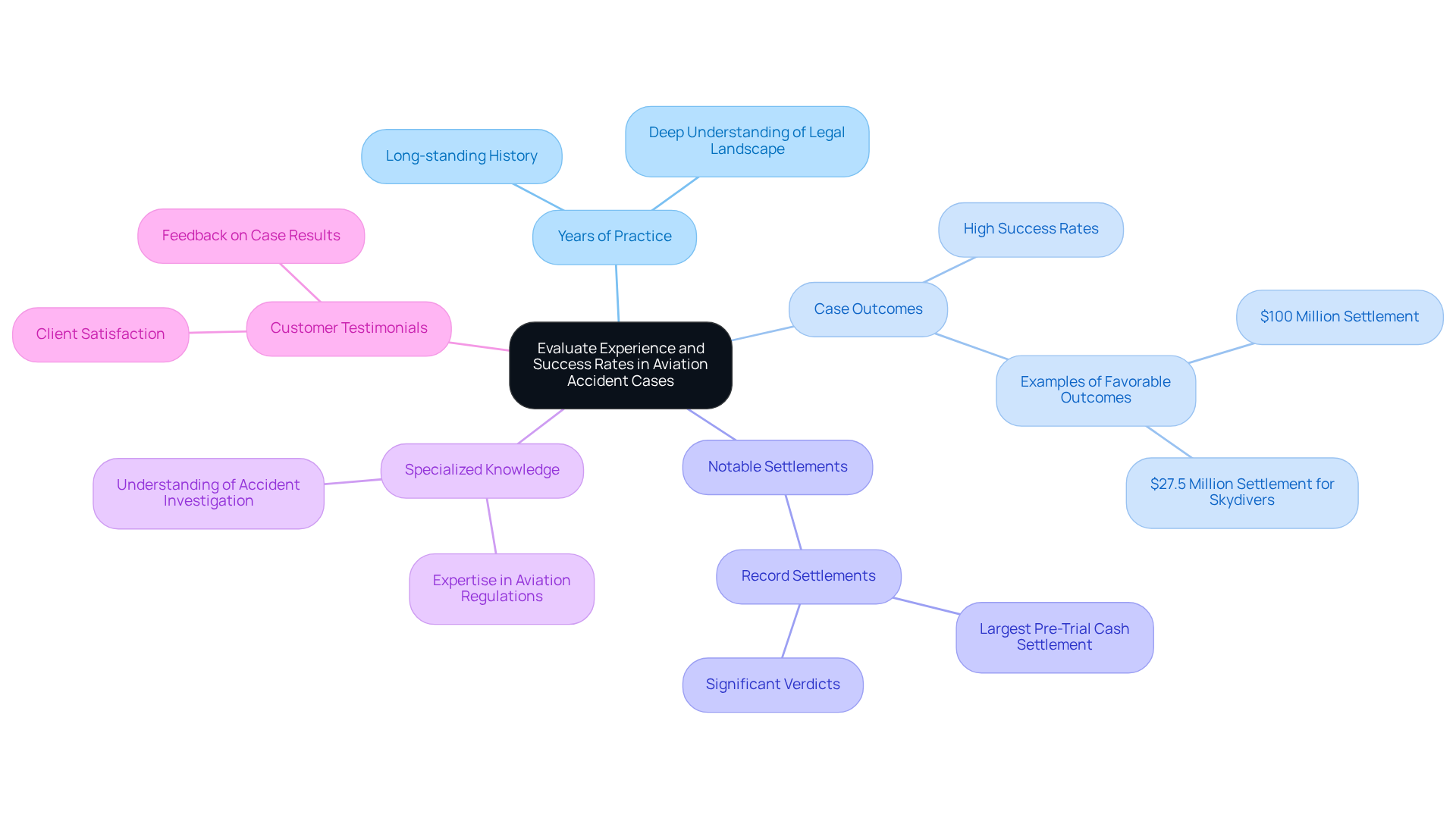 The center represents the main evaluation topic, and each branch shows a key factor to consider when choosing a law firm. Follow the branches to understand what to look for in terms of experience and success.