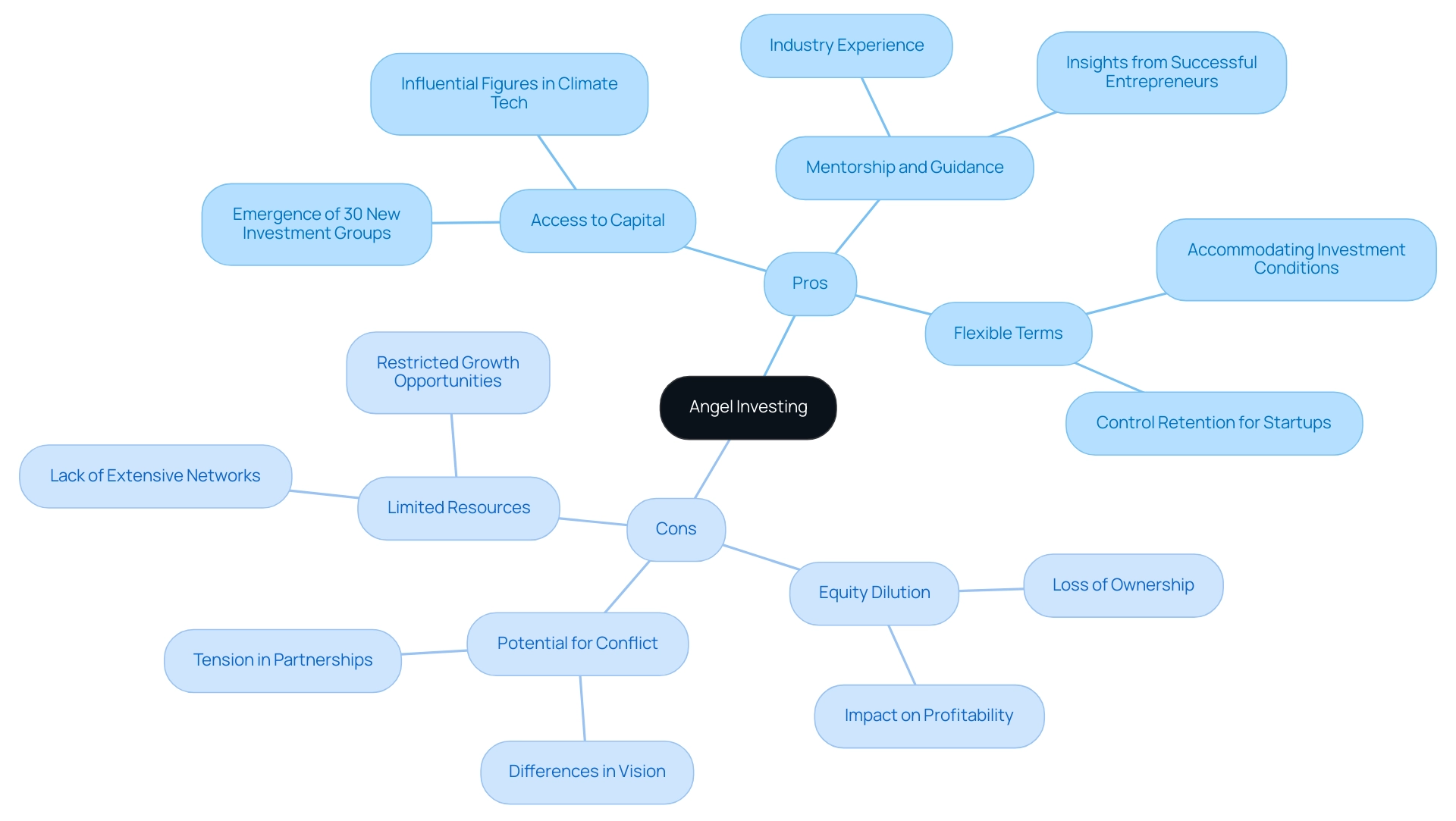 Green nodes represent the advantages of angel investing, while red nodes indicate the disadvantages.