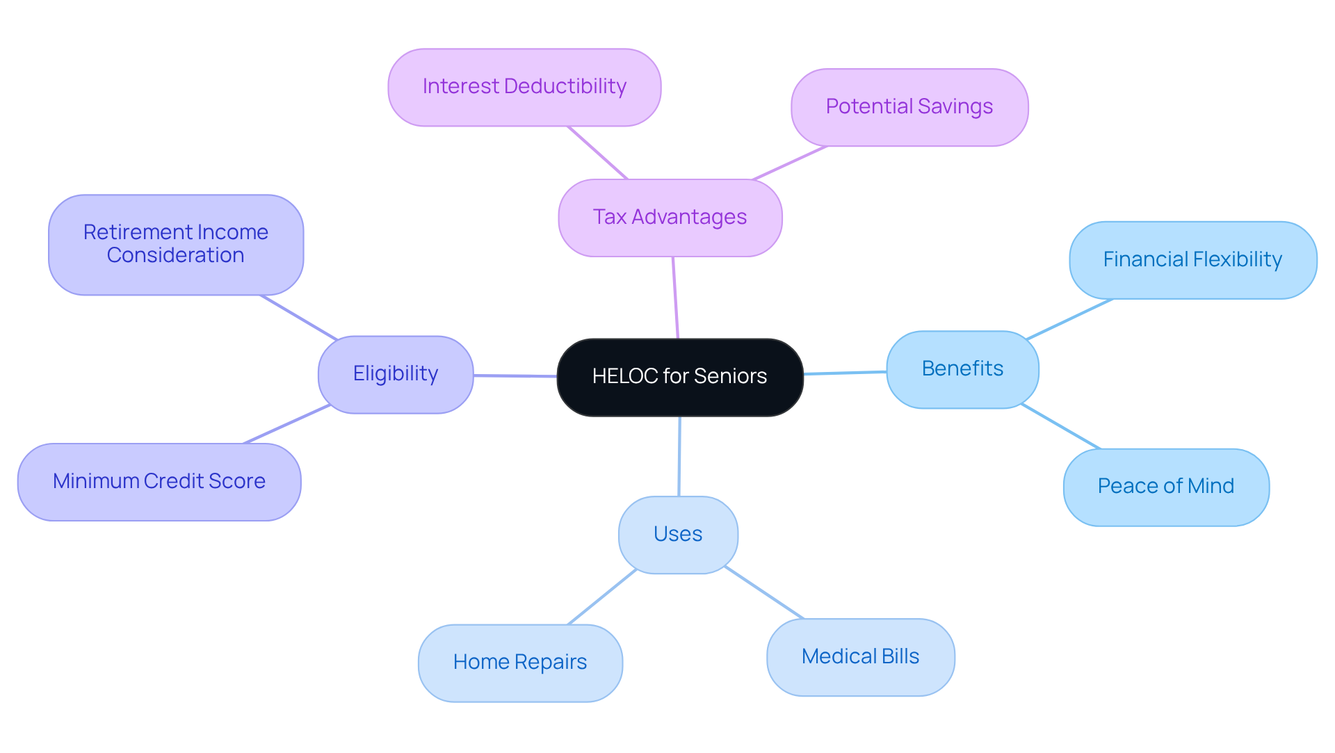 This mindmap illustrates how a Home Equity Line of Credit (HELOC) can benefit seniors. The central idea is HELOC, with branches showing its benefits, uses, eligibility criteria, and potential tax advantages. Each branch helps you see how this financial tool can provide flexibility and support during retirement.