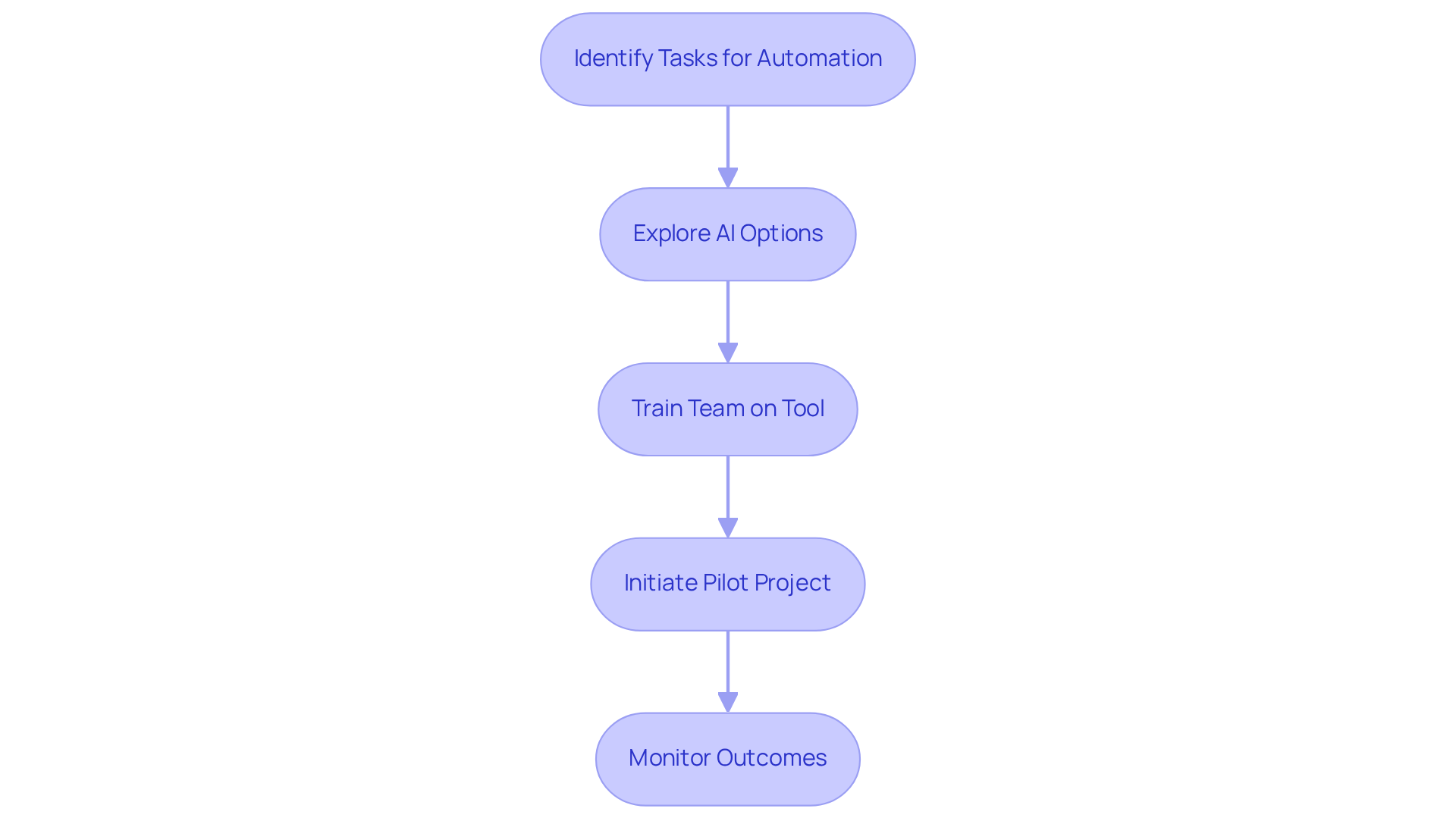 Each box represents a step in the process of integrating AI tools into financial reporting. Follow the arrows to see how each step builds on the previous one, leading to improved efficiency and accuracy.