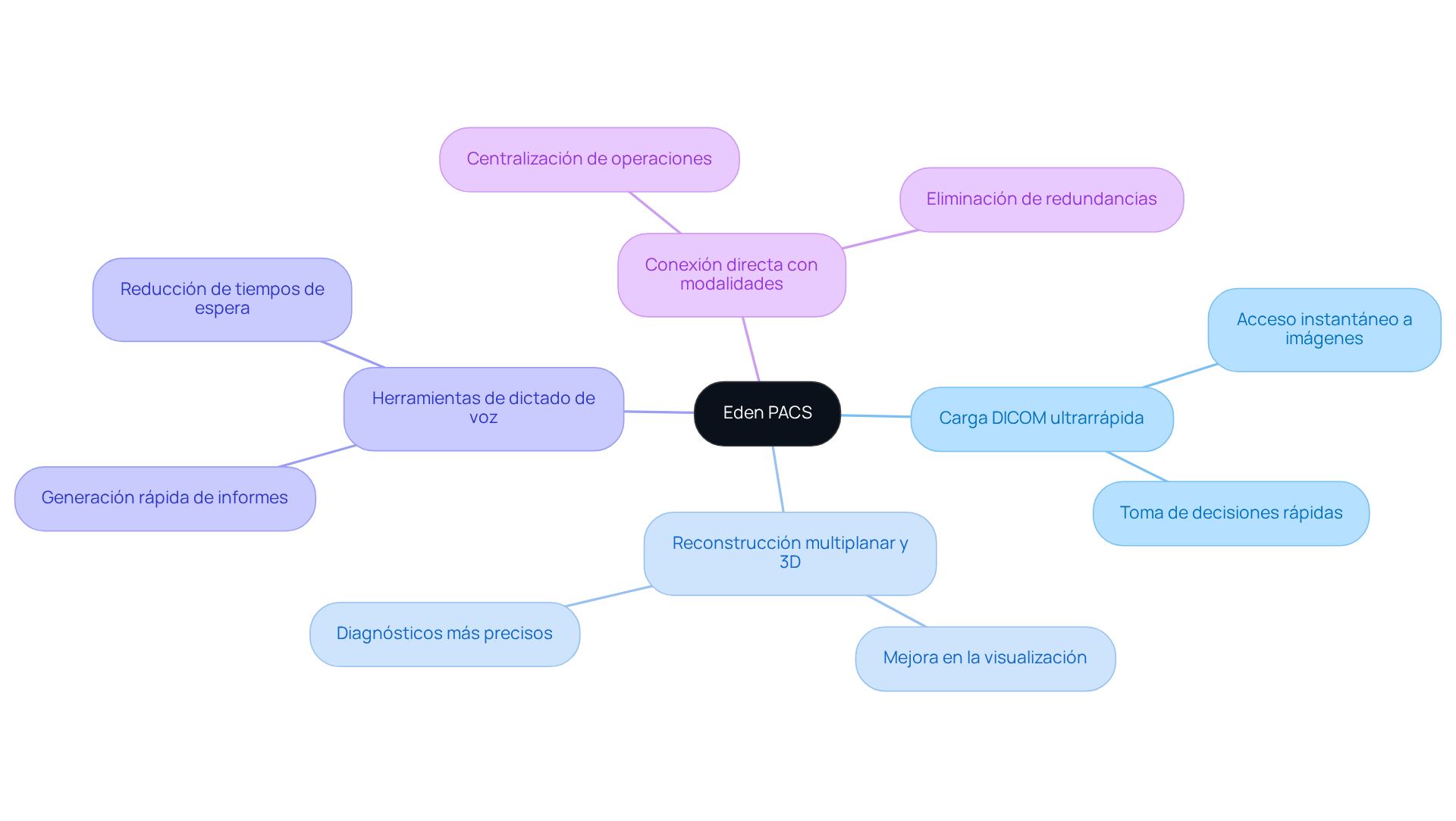 El nodo central representa el sistema PACS, y las ramas muestran sus características clave. Cada sub-rama detalla los beneficios, ayudando a entender cómo cada aspecto contribuye a un mejor servicio de salud. El nodo central representa el sistema PACS, y las ramas muestran sus características clave. Cada sub-rama detalla los beneficios, ayudando a entender cómo cada aspecto contribuye a un mejor servicio de salud.