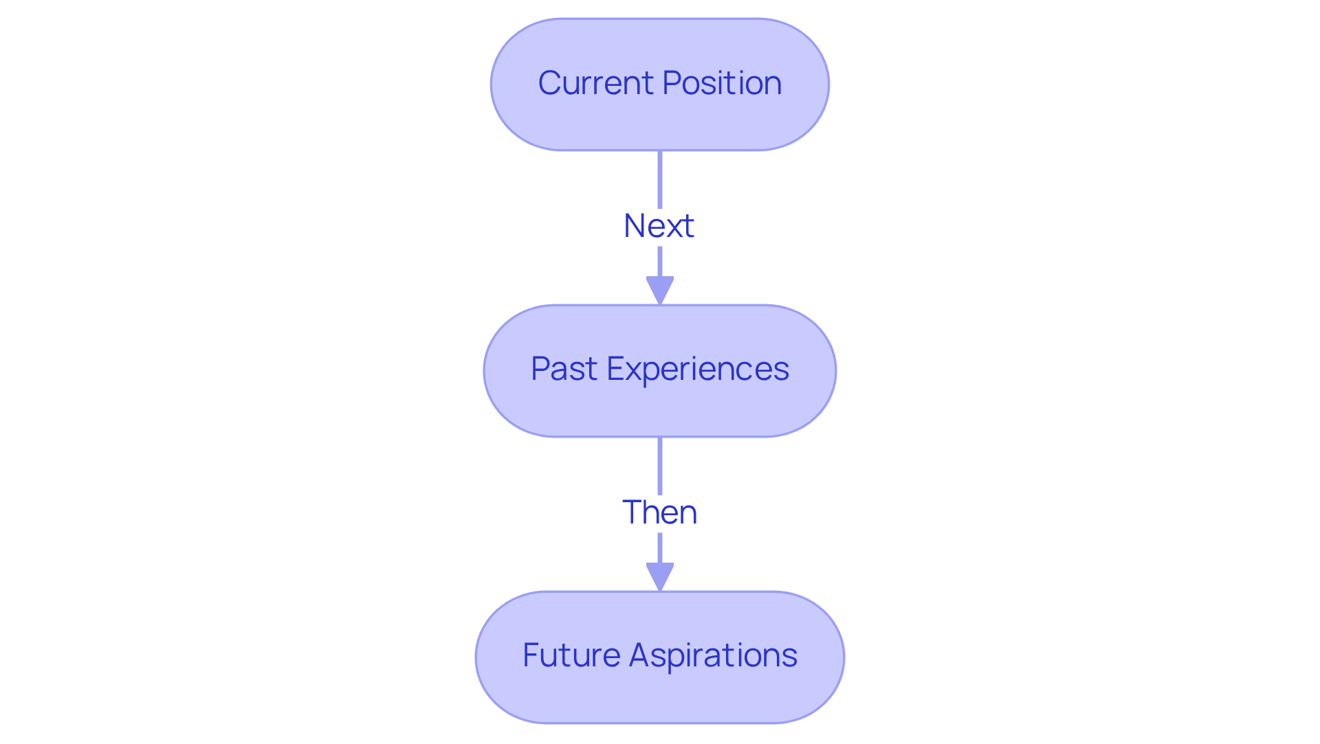 Each box represents a step in your narrative: start with where you are now, then share your past experiences, and finish with your future goals. Follow the arrows to see how to structure your response. Each box represents a step in your narrative: start with where you are now, then share your past experiences, and finish with your future goals. Follow the arrows to see how to structure your response.
