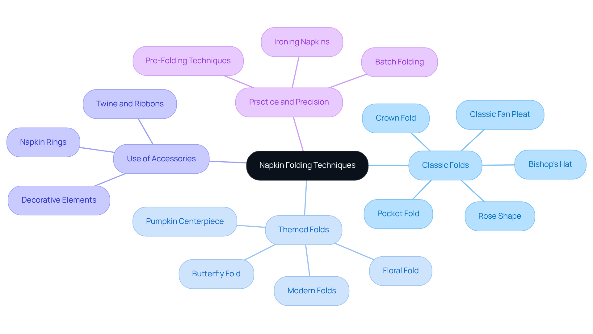 The center shows the main topic of napkin folding, and the branches represent different techniques you can use to impress your guests. Each branch can be explored for more details on how to execute these techniques.