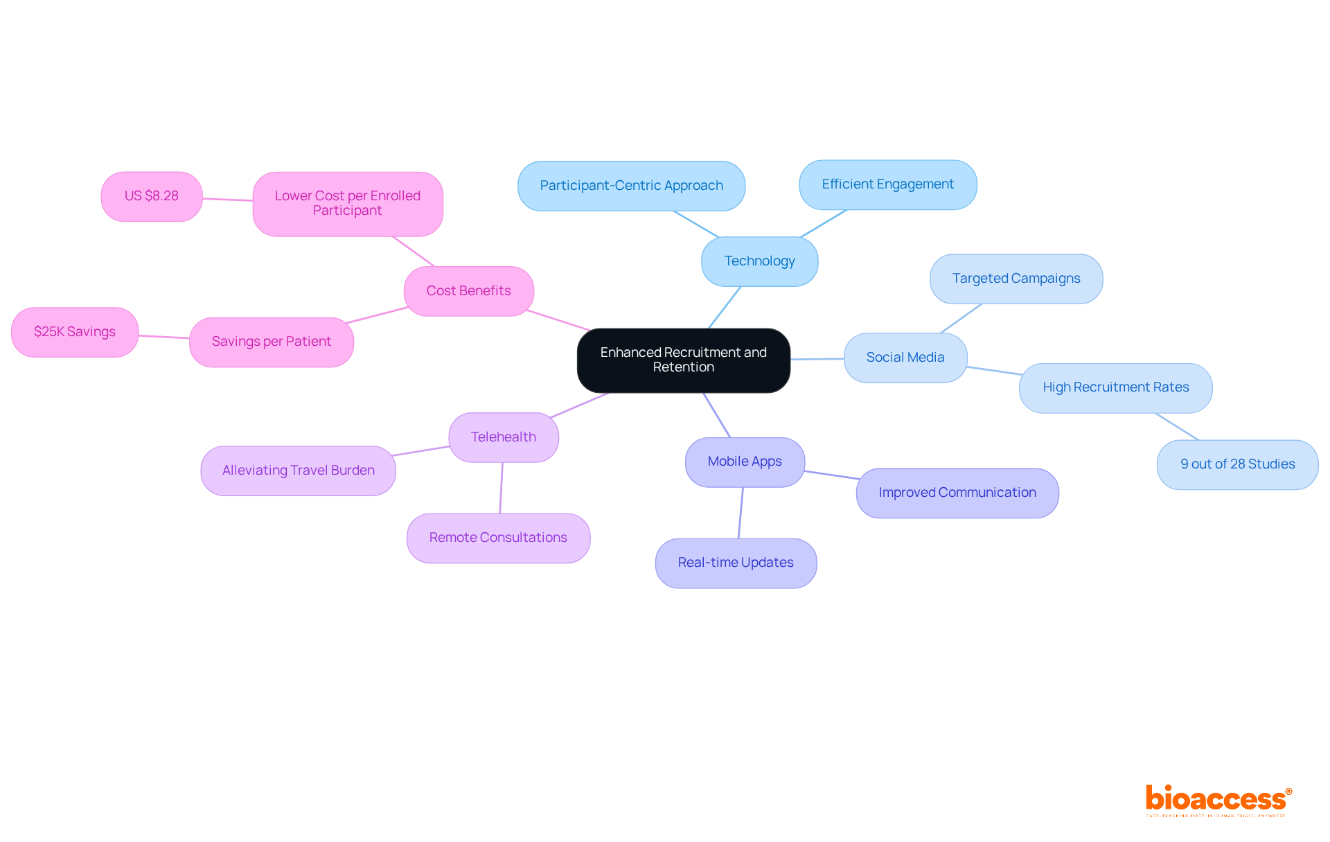 The central idea is about enhancing recruitment and retention through technology. Each branch represents a different strategy or benefit, showing how they all connect to improve clinical trial outcomes.